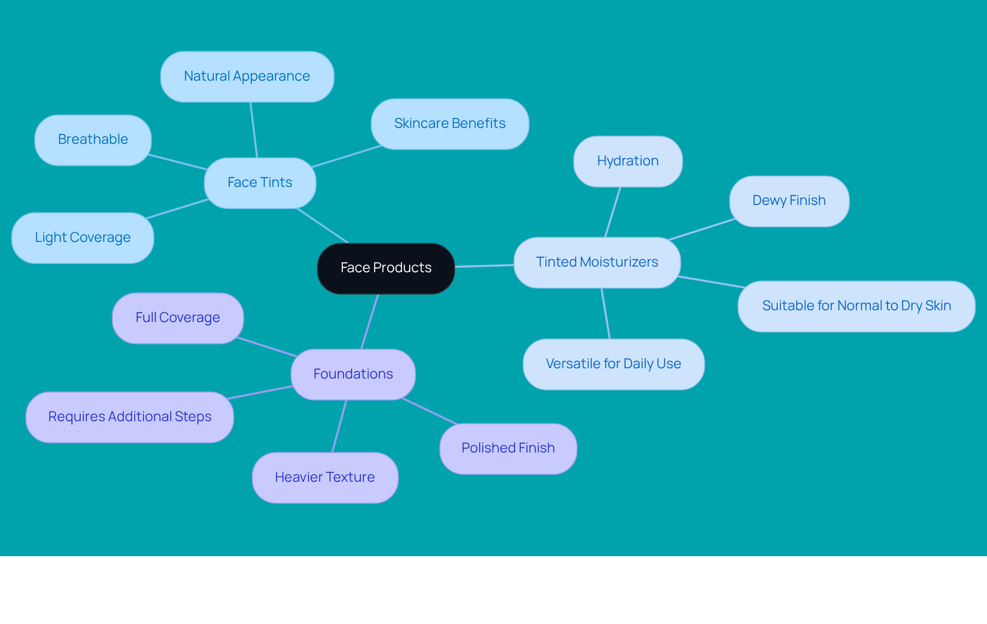 Start at the center with 'Face Products' and explore the branches to see how face tints, tinted moisturizers, and foundations compare in terms of coverage and benefits. Start at the center with 'Face Products' and explore the branches to see how face tints, tinted moisturizers, and foundations compare in terms of coverage and benefits.