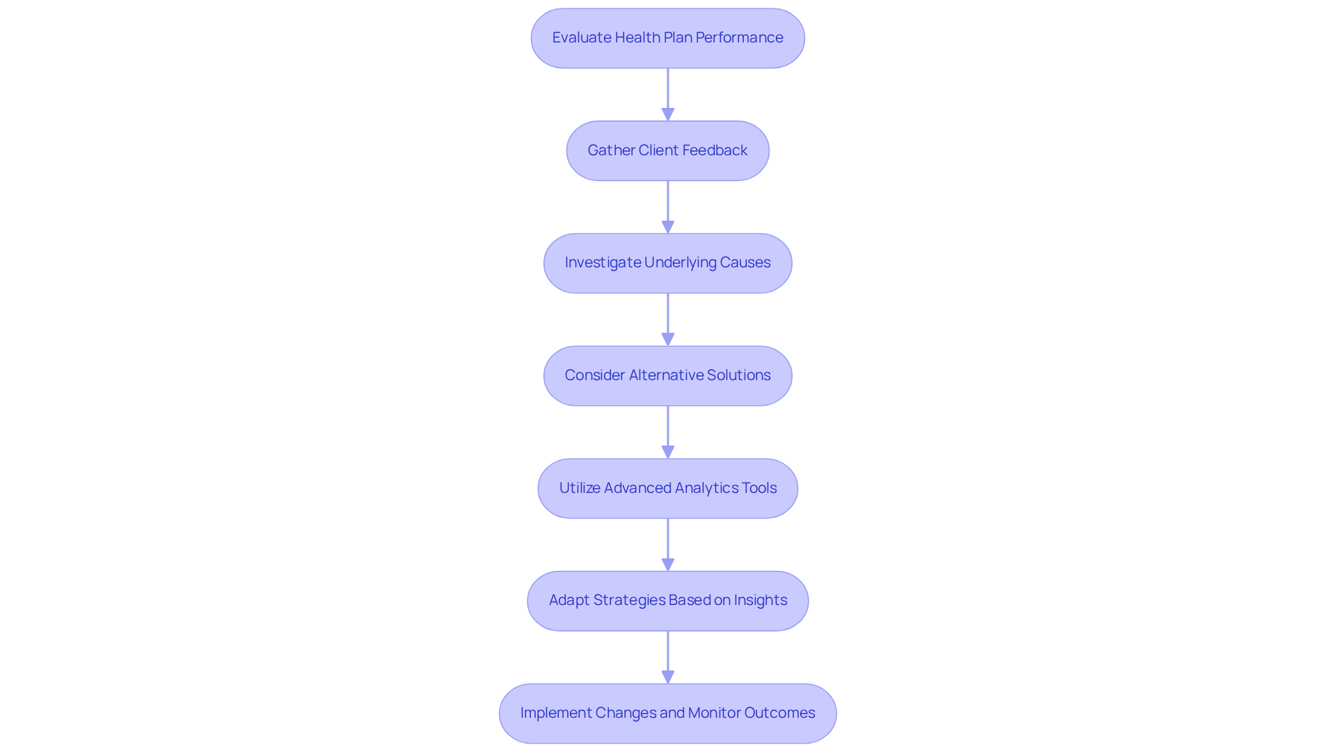 Each box represents a step in the process of refining healthcare strategies. Follow the arrows to see how each step leads to the next, helping advisors make informed decisions based on outcomes.