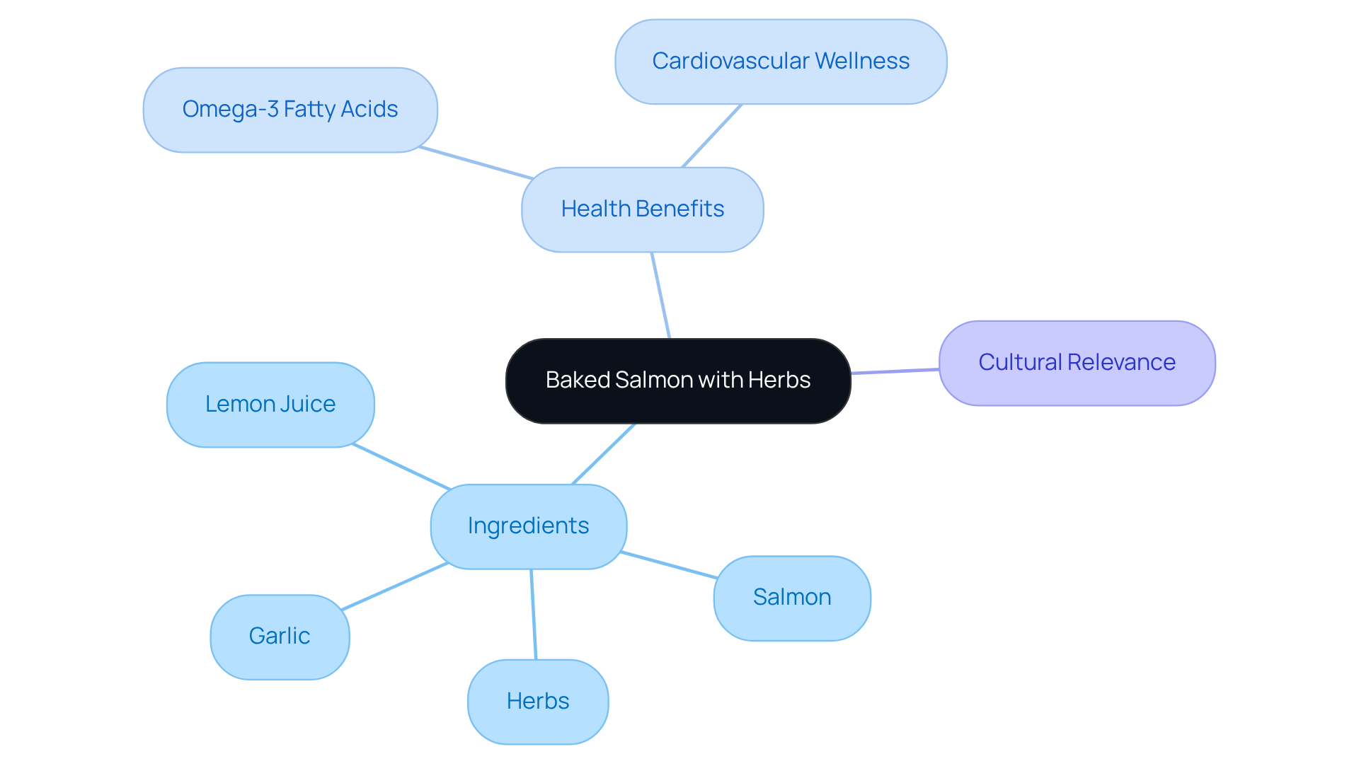 The center shows the main dish, and the branches highlight important aspects like what goes into it, how it benefits your health, and its cultural significance. Follow the branches to explore each topic!