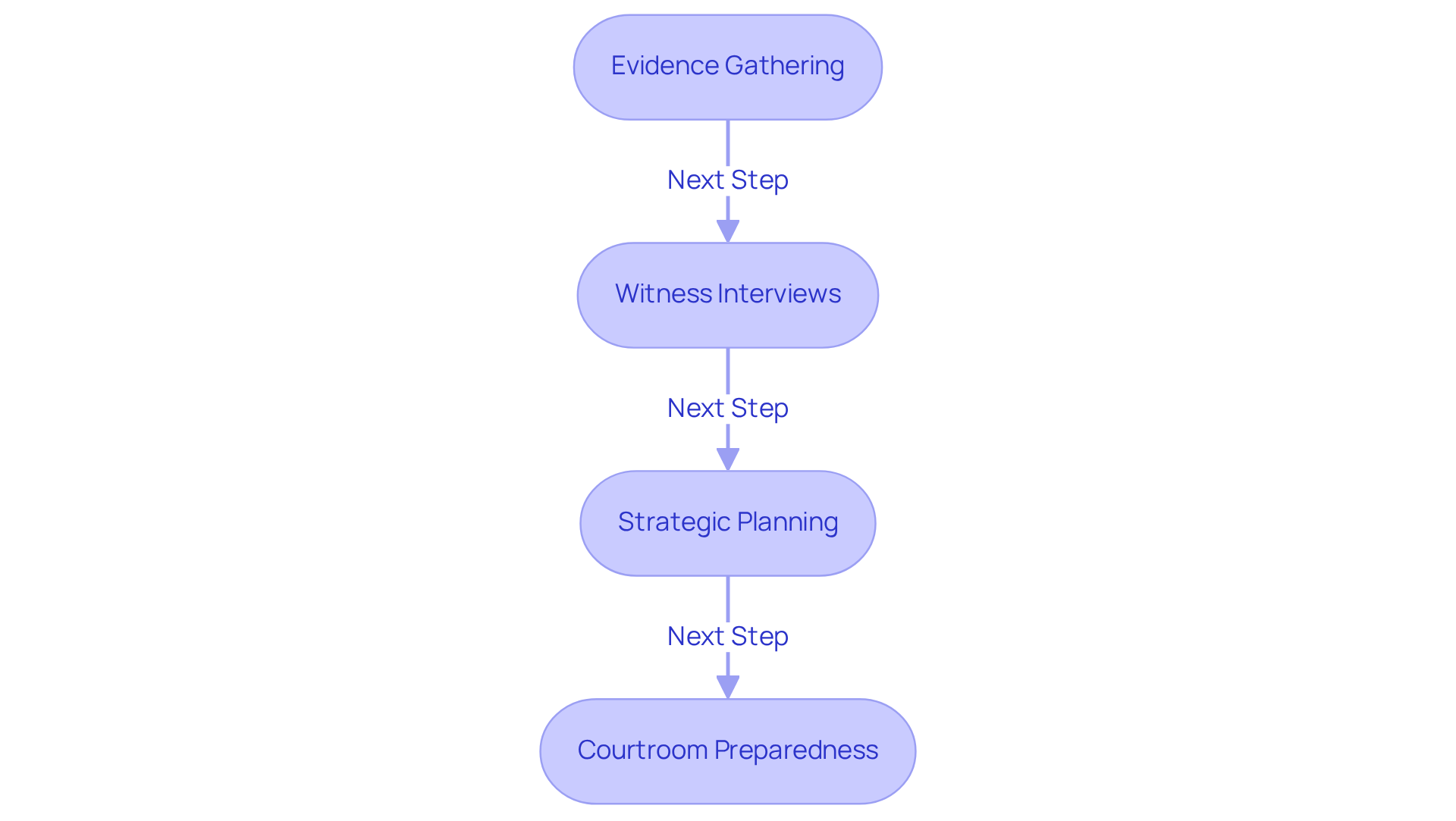 Each box represents a crucial step in preparing for a criminal trial. Follow the arrows to see how each step connects and builds upon the previous one, leading to effective courtroom advocacy.