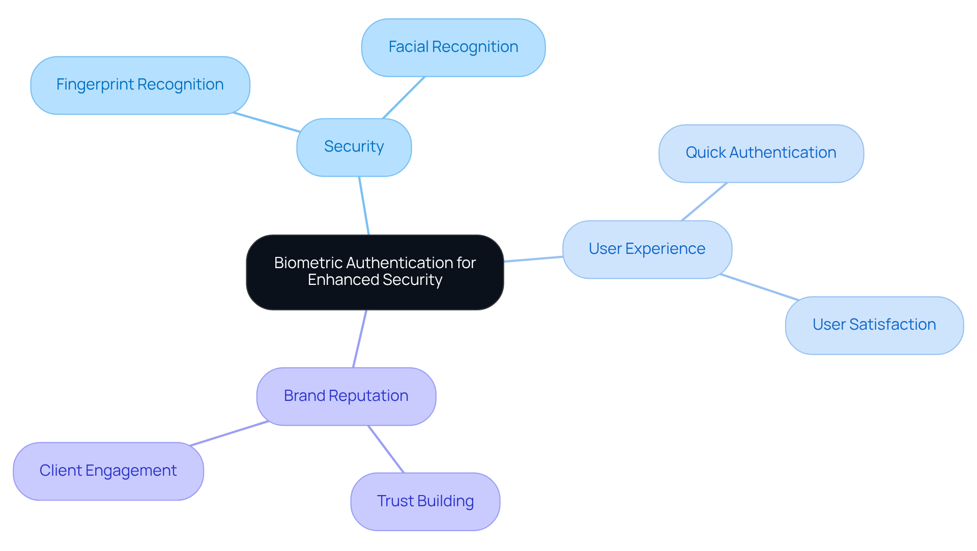 This mindmap illustrates how biometric authentication enhances security, improves user experience, and builds brand reputation. Each branch represents a key area of impact, showing how they connect back to the central idea of biometric authentication.