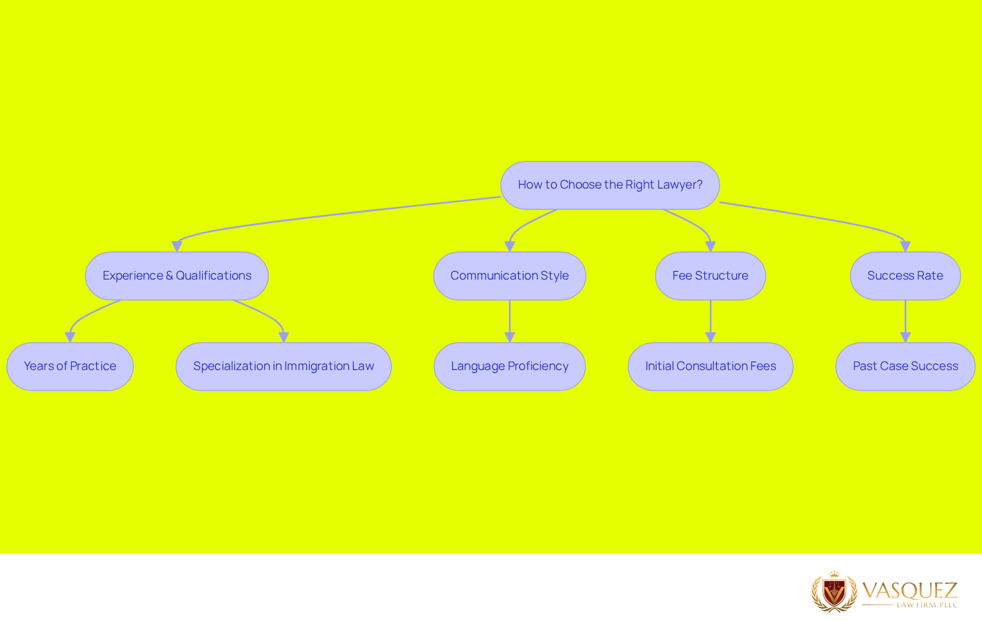 This flowchart helps you navigate the important factors to consider when selecting a lawyer. Follow the arrows to explore each consideration, ensuring you find the best fit for your legal needs.