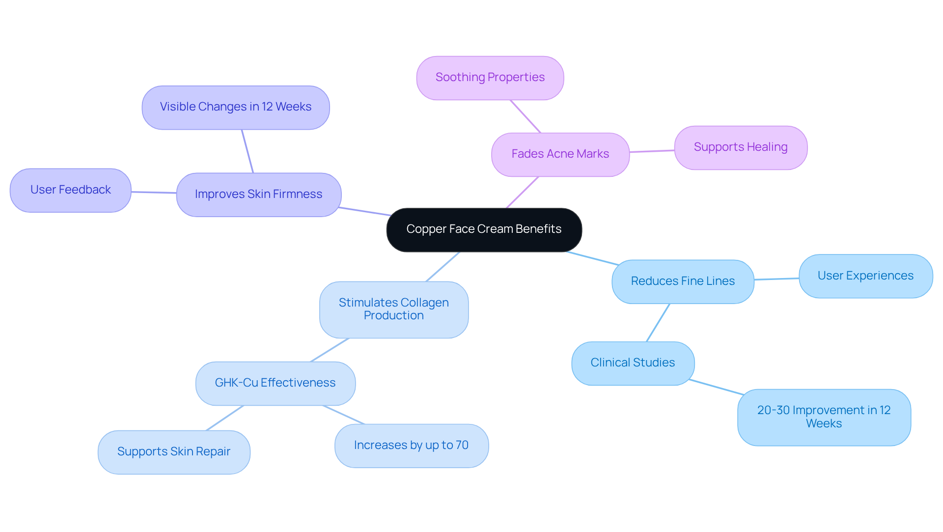 This mindmap illustrates how copper face cream can help improve your skin. Start at the center with the main benefits, then follow the branches to see how each one contributes to achieving smoother, firmer skin. This mindmap illustrates how copper face cream can help improve your skin. Start at the center with the main benefits, then follow the branches to see how each one contributes to achieving smoother, firmer skin.