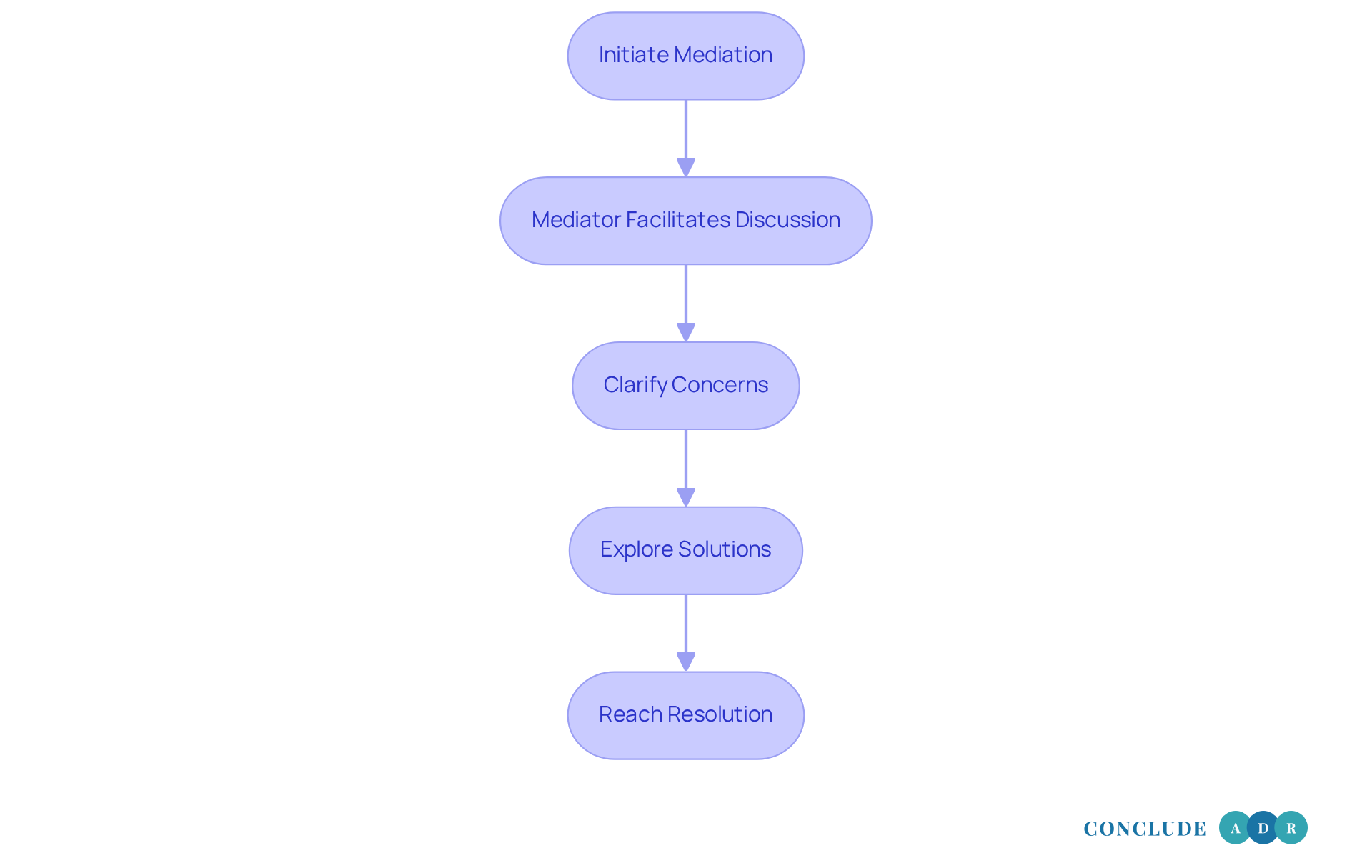 Each box represents a step in the mediation process. Follow the arrows to see how the mediation unfolds, from starting the conversation to reaching an agreement.
