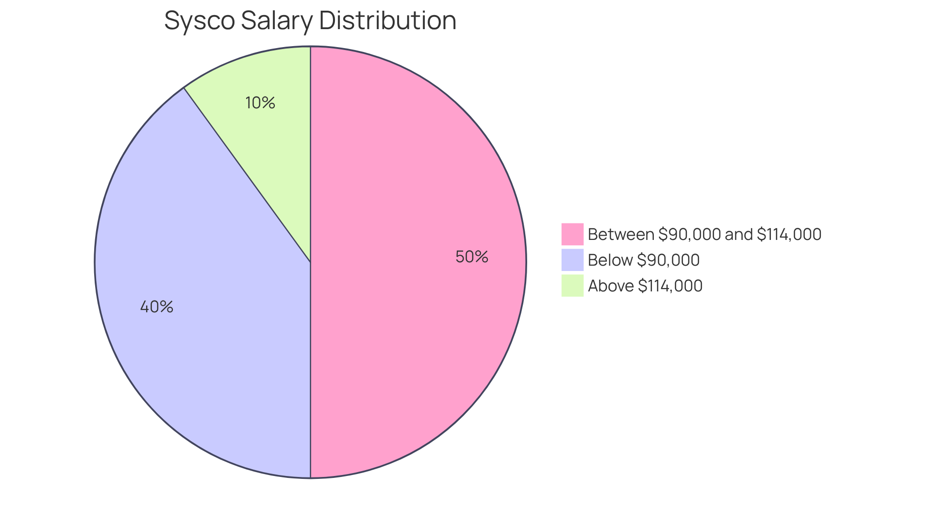 This pie chart shows the distribution of salaries for jobs at Sysco in the beverage sector. Each slice represents a salary range, helping you see how many positions fall into each category. This pie chart shows the distribution of salaries for jobs at Sysco in the beverage sector. Each slice represents a salary range, helping you see how many positions fall into each category.