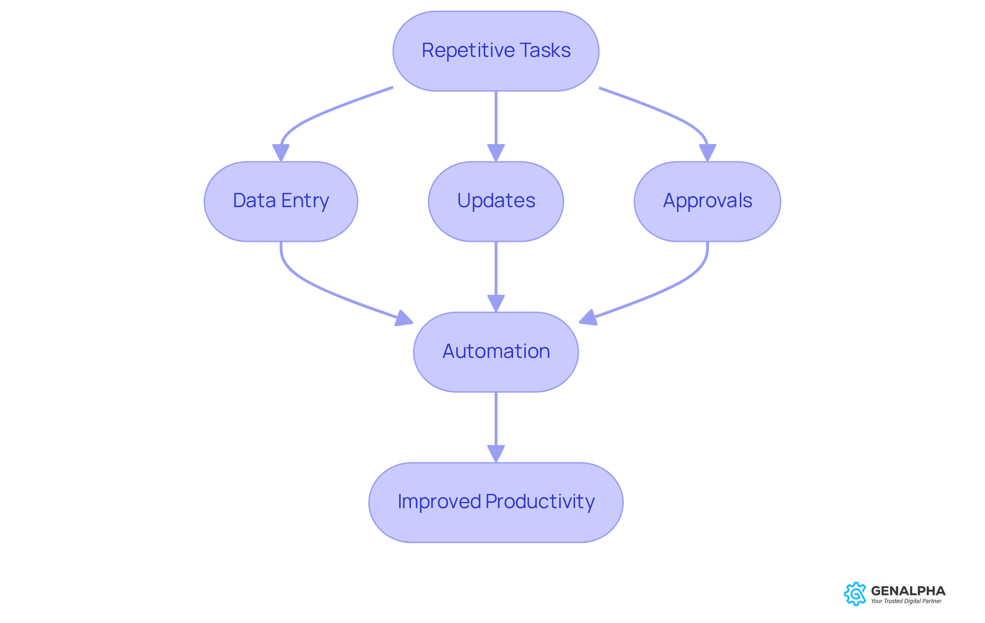 This flowchart shows how repetitive tasks are transformed through automation. Each step leads to the next, showing how automation enhances productivity.