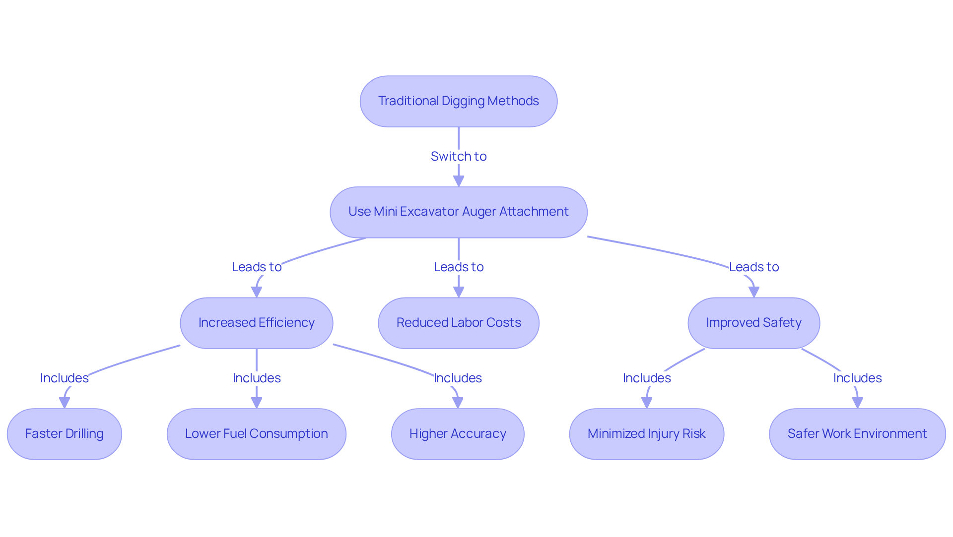 Follow the arrows to see how switching to the mini excavator auger attachment improves efficiency, cuts costs, and enhances safety on construction sites. Follow the arrows to see how switching to the mini excavator auger attachment improves efficiency, cuts costs, and enhances safety on construction sites.