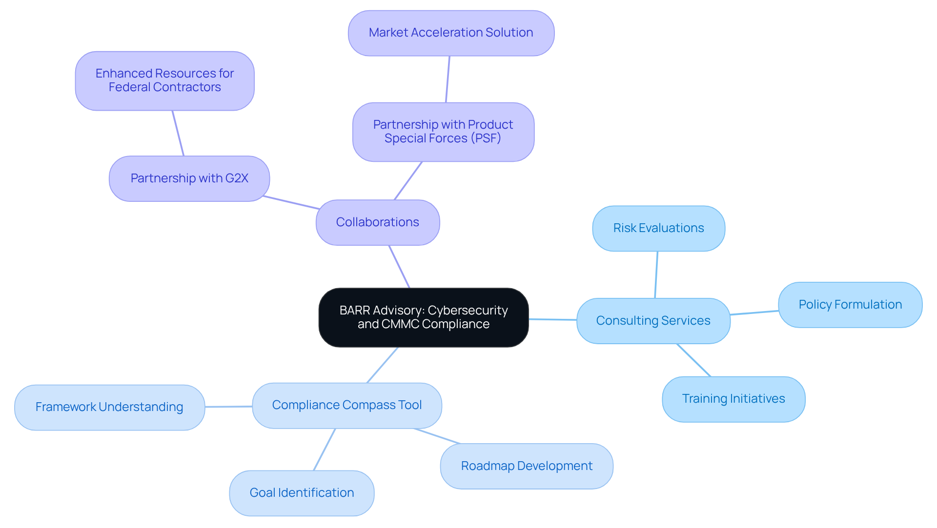 This mindmap begins with BARR Advisory at the center, showcasing their various services and tools. Each branch represents a different aspect of their offerings, making it easy to see how they support federal contractors in achieving compliance.