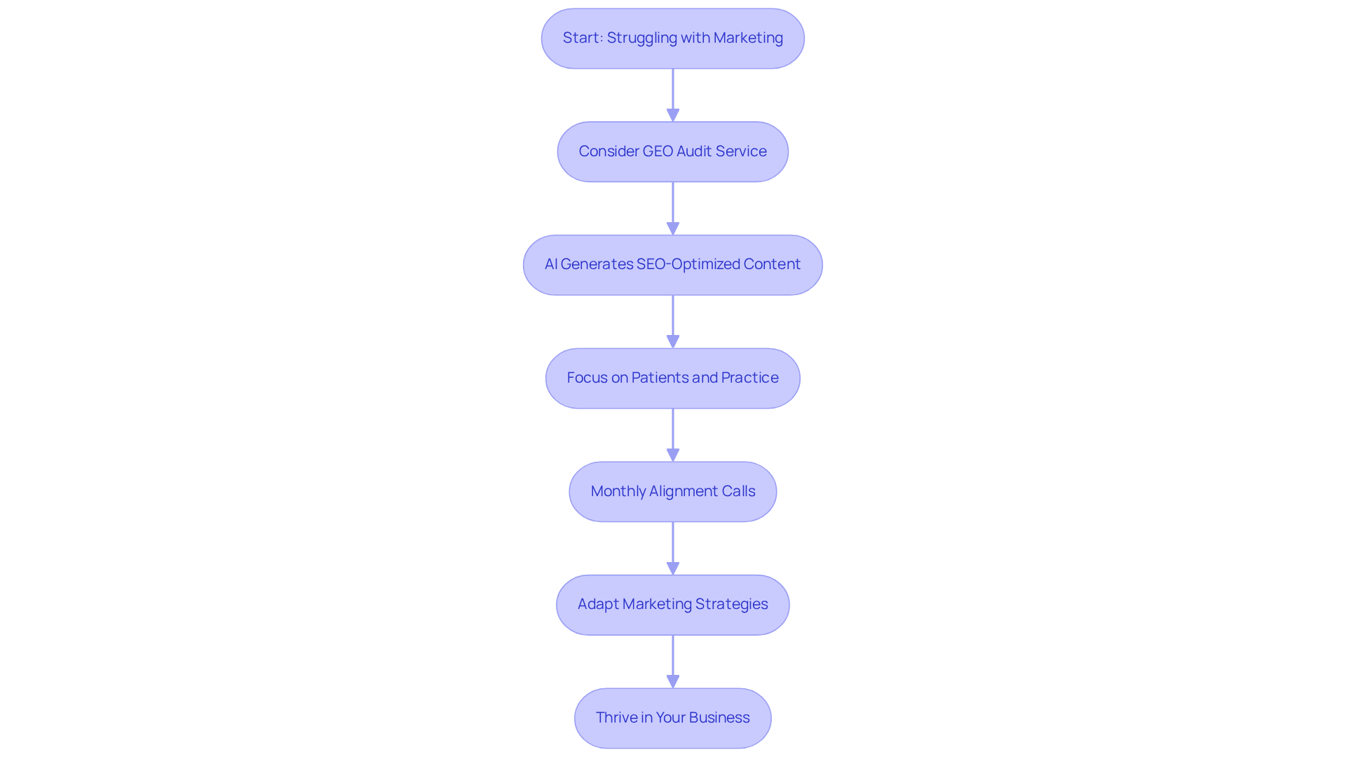 Each box represents a step in the process of using the GEO service to enhance your marketing. Follow the arrows to see how each step leads to the next, ultimately helping you thrive in your business.