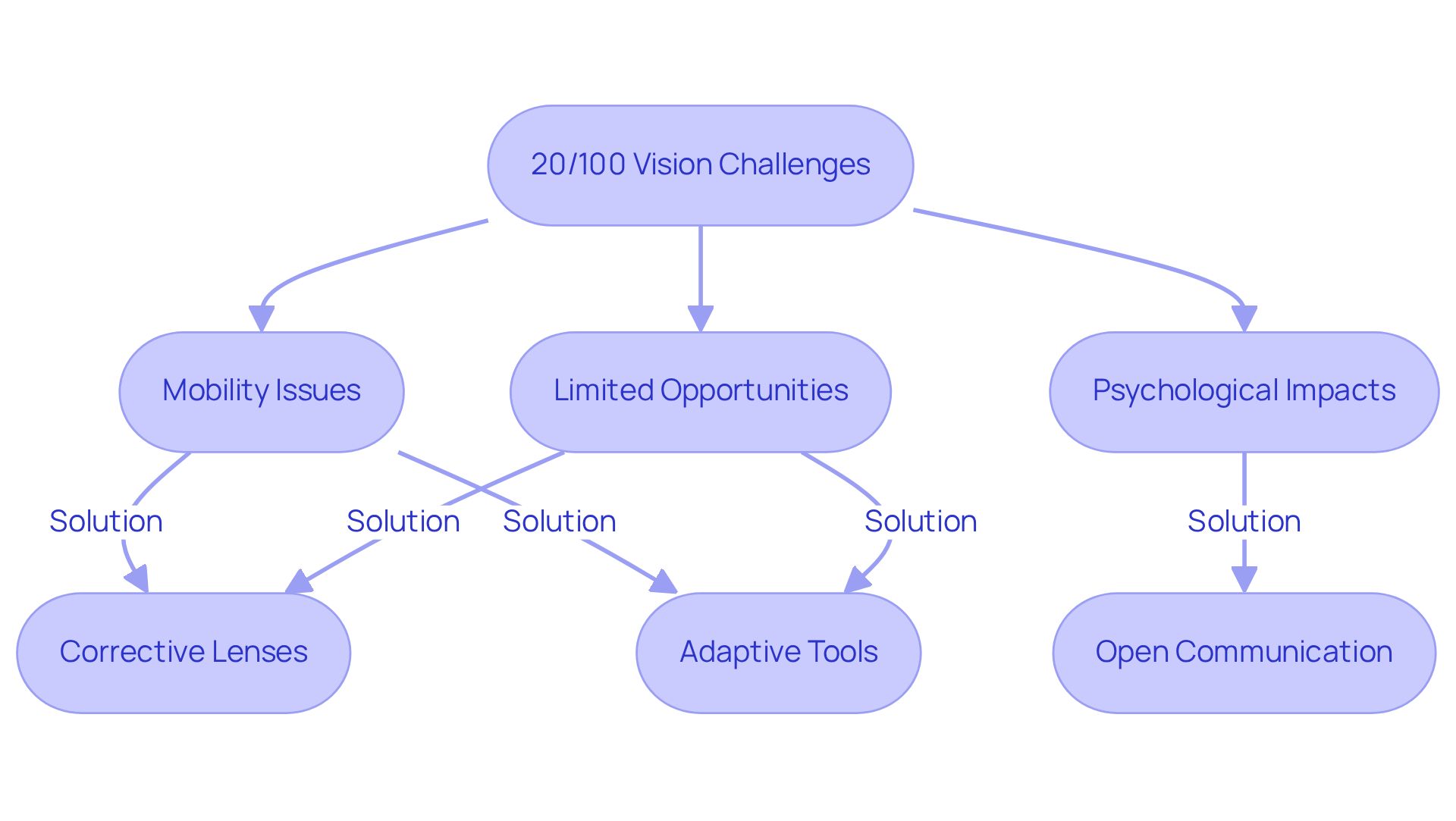 This flowchart illustrates the challenges faced by individuals with 20/100 vision and the solutions available to help them. Start at the top with the main challenge, then follow the arrows to see specific issues and how they can be addressed.