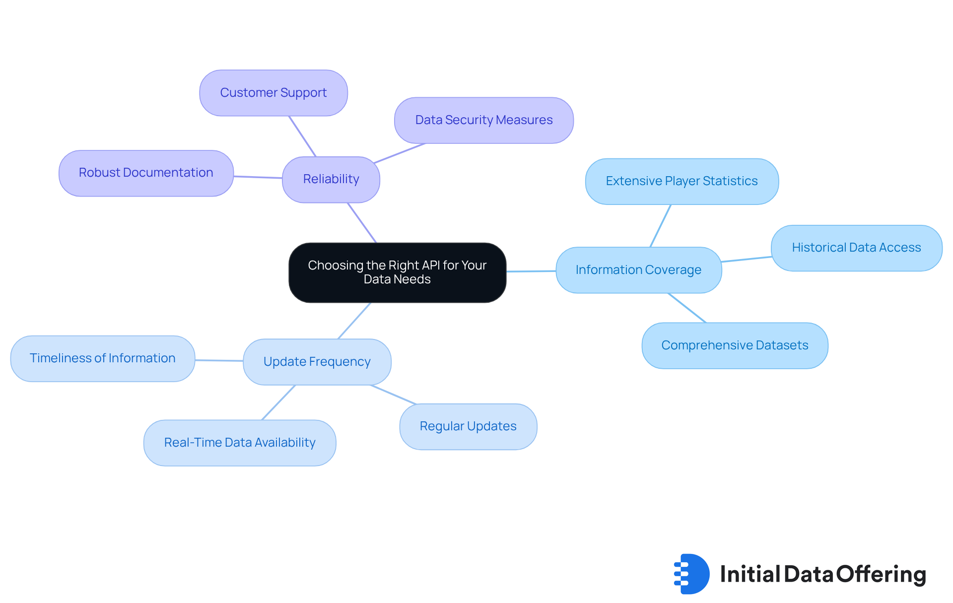 Start at the center with the main topic, then follow the branches to explore each key factor and its significance in choosing an API.