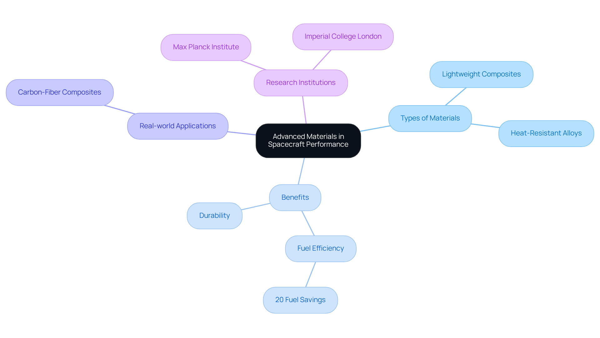 The center represents the main topic, while branches show different aspects of how advanced materials influence spacecraft performance, from types and benefits to practical applications and research efforts.