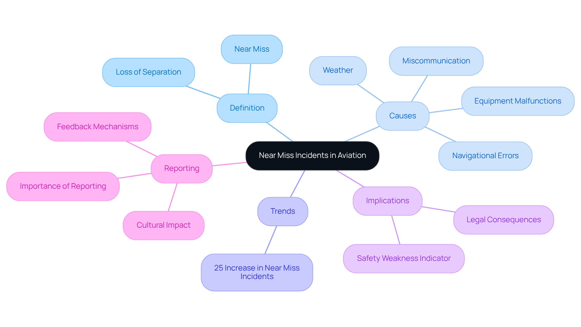 The central node represents the main topic, while the branches show different aspects of near miss incidents. Each branch helps you explore definitions, causes, trends, and the importance of reporting these incidents.