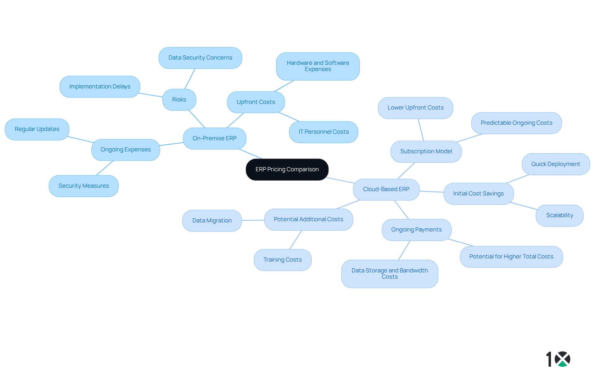 The central node represents the overall topic, while the branches show the two ERP models. Each sub-branch highlights specific factors to consider, helping you understand the trade-offs between upfront costs, ongoing expenses, and potential benefits. The central node represents the overall topic, while the branches show the two ERP models. Each sub-branch highlights specific factors to consider, helping you understand the trade-offs between upfront costs, ongoing expenses, and potential benefits.