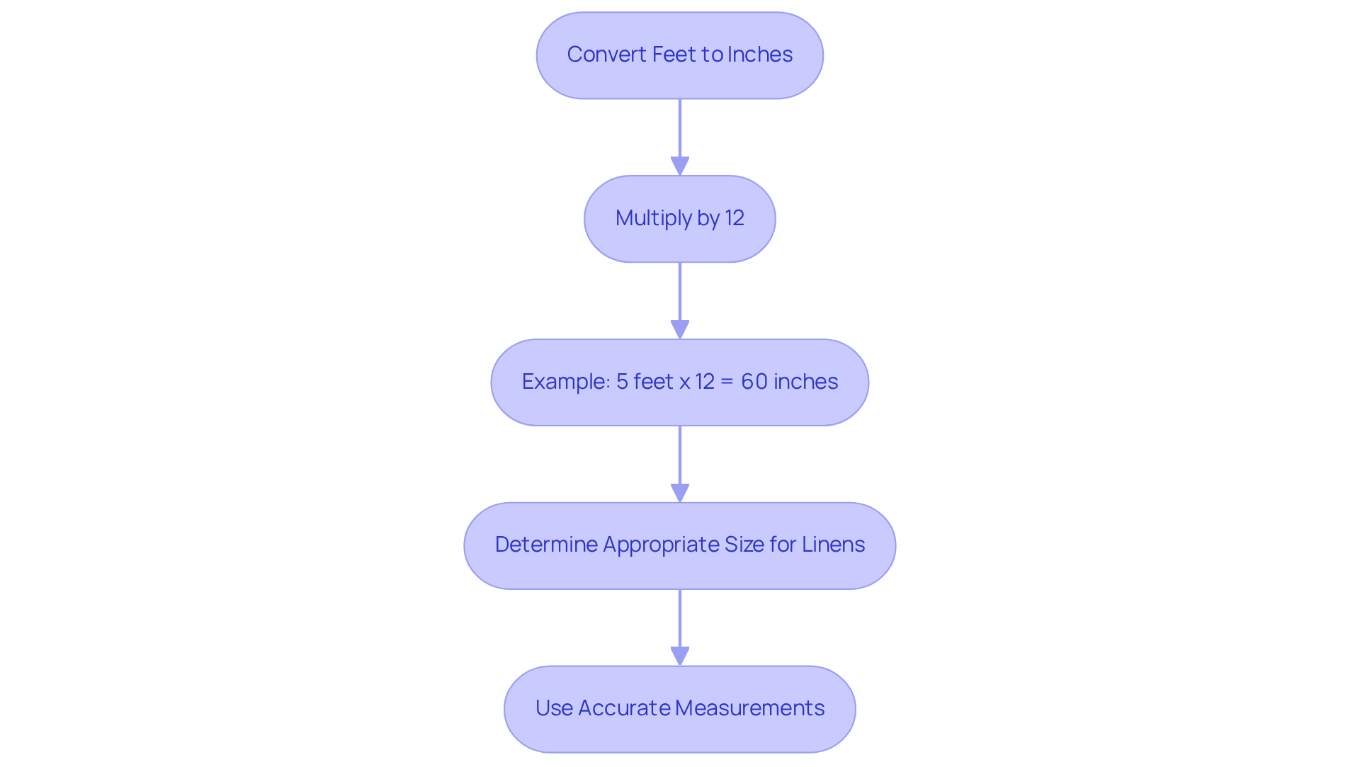 Follow the arrows to see how to convert feet to inches and why accurate measurements matter for your event. Each step builds on the previous one, guiding you through the process.