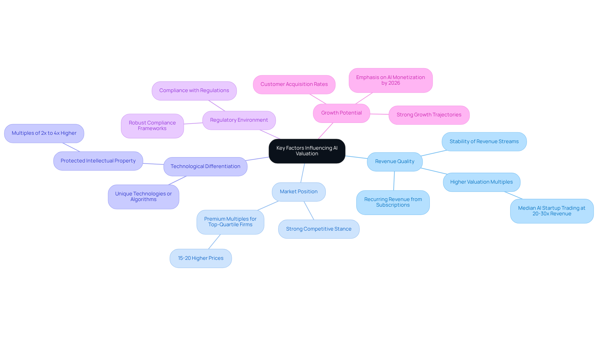 This mindmap shows the main factors that affect how AI companies are valued. Each branch represents a different factor, and the sub-branches provide more details about what makes each factor important. Follow the branches to understand how these elements connect to the overall valuation. This mindmap shows the main factors that affect how AI companies are valued. Each branch represents a different factor, and the sub-branches provide more details about what makes each factor important. Follow the branches to understand how these elements connect to the overall valuation.