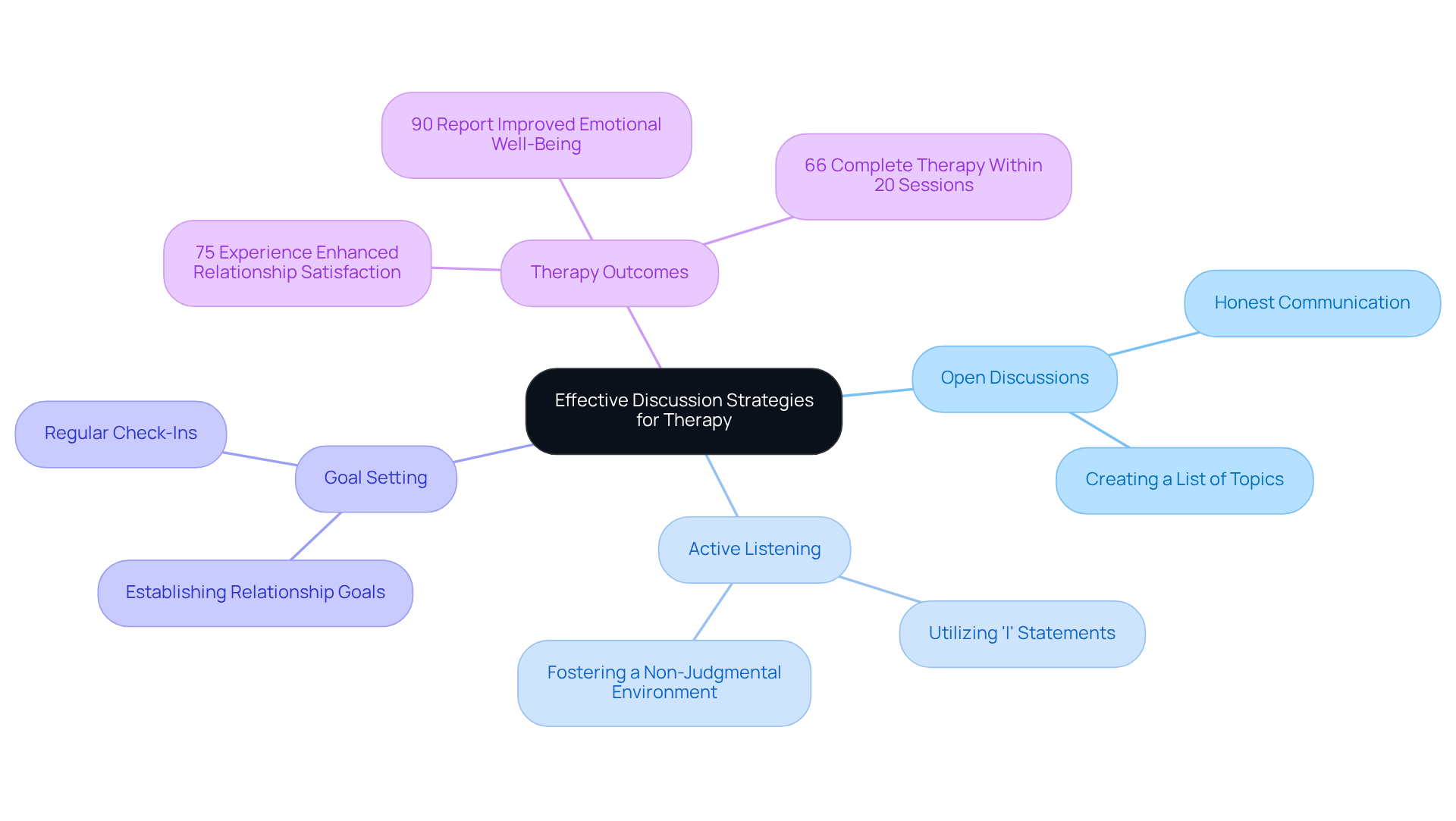 The central node represents the main theme, while the branches show different strategies and outcomes related to preparing for therapy. Each branch highlights important aspects that contribute to successful discussions in couples therapy. The central node represents the main theme, while the branches show different strategies and outcomes related to preparing for therapy. Each branch highlights important aspects that contribute to successful discussions in couples therapy.