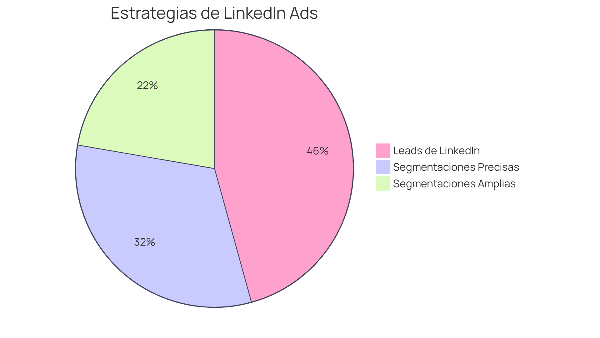 Cada sección del gráfico muestra cómo se distribuyen las tasas de clic y la generación de leads en LinkedIn Ads. Las secciones más grandes indican estrategias más efectivas, ayudándote a entender qué enfoques pueden maximizar tu retorno de inversión.