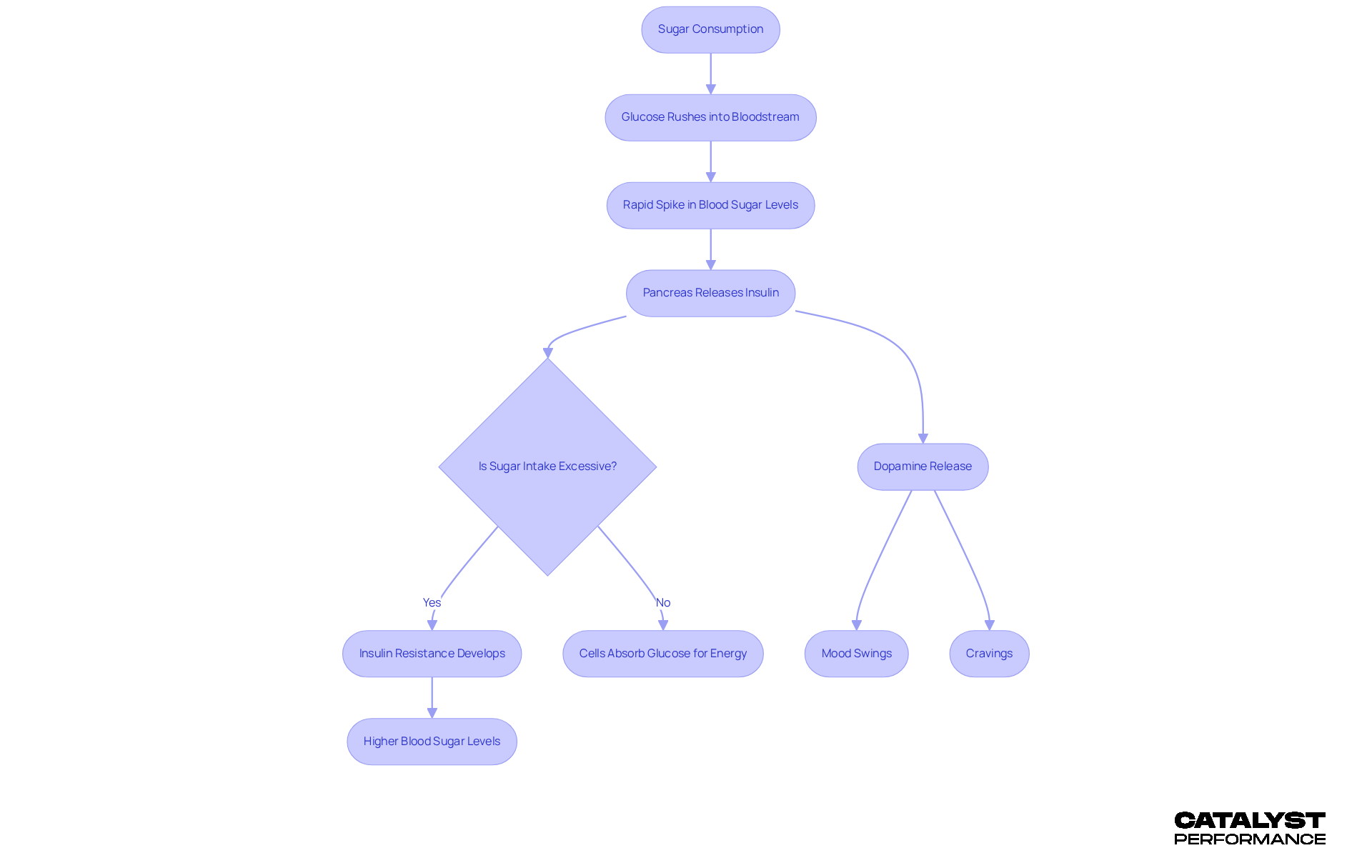 Follow the arrows to see how consuming sugar affects your body. Each box represents a step in the process, showing how sugar impacts blood sugar levels, insulin response, and even your mood.