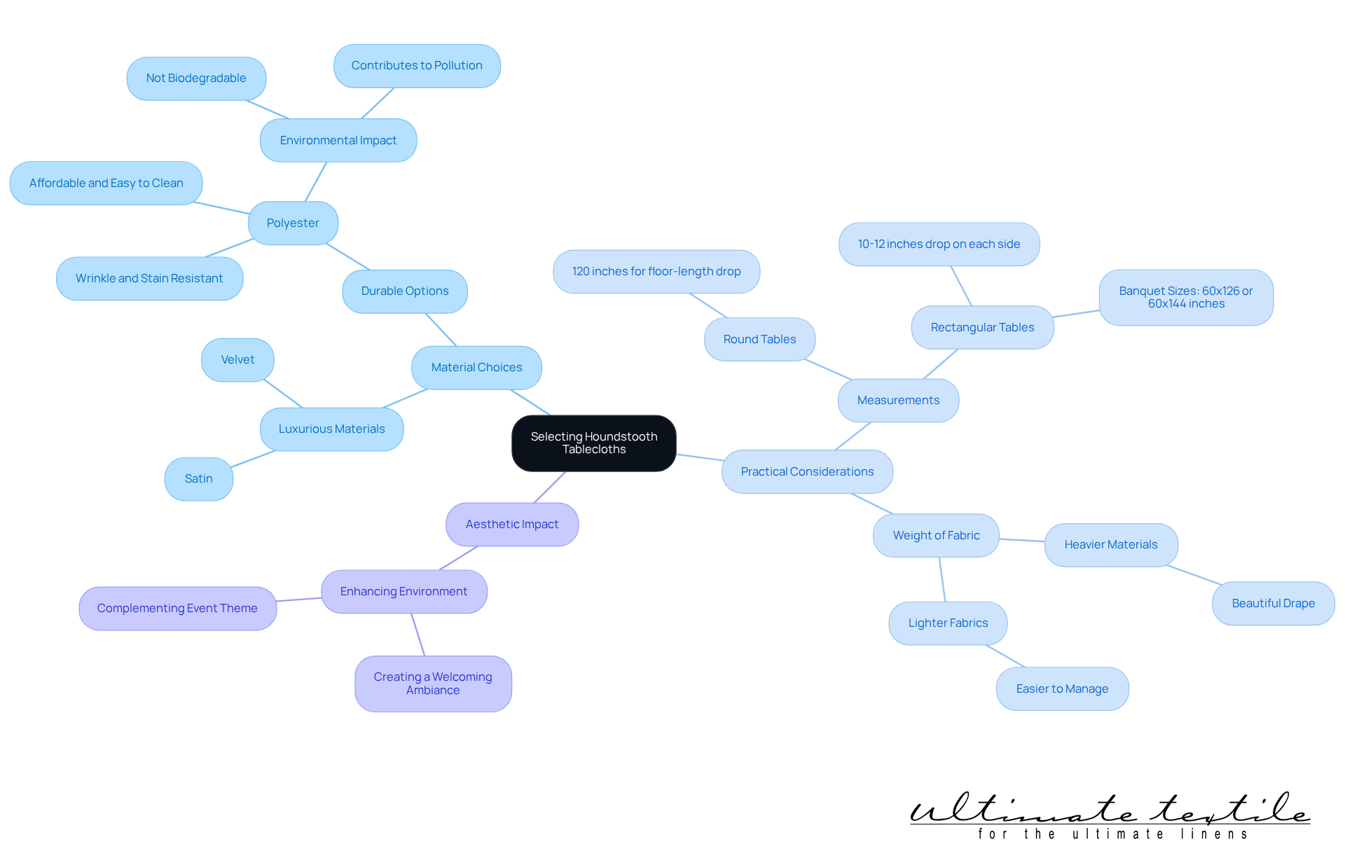 Start at the center with the main topic, then follow the branches to explore different factors that influence your choice of tablecloths. Each branch represents a key consideration, helping you visualize how they connect.