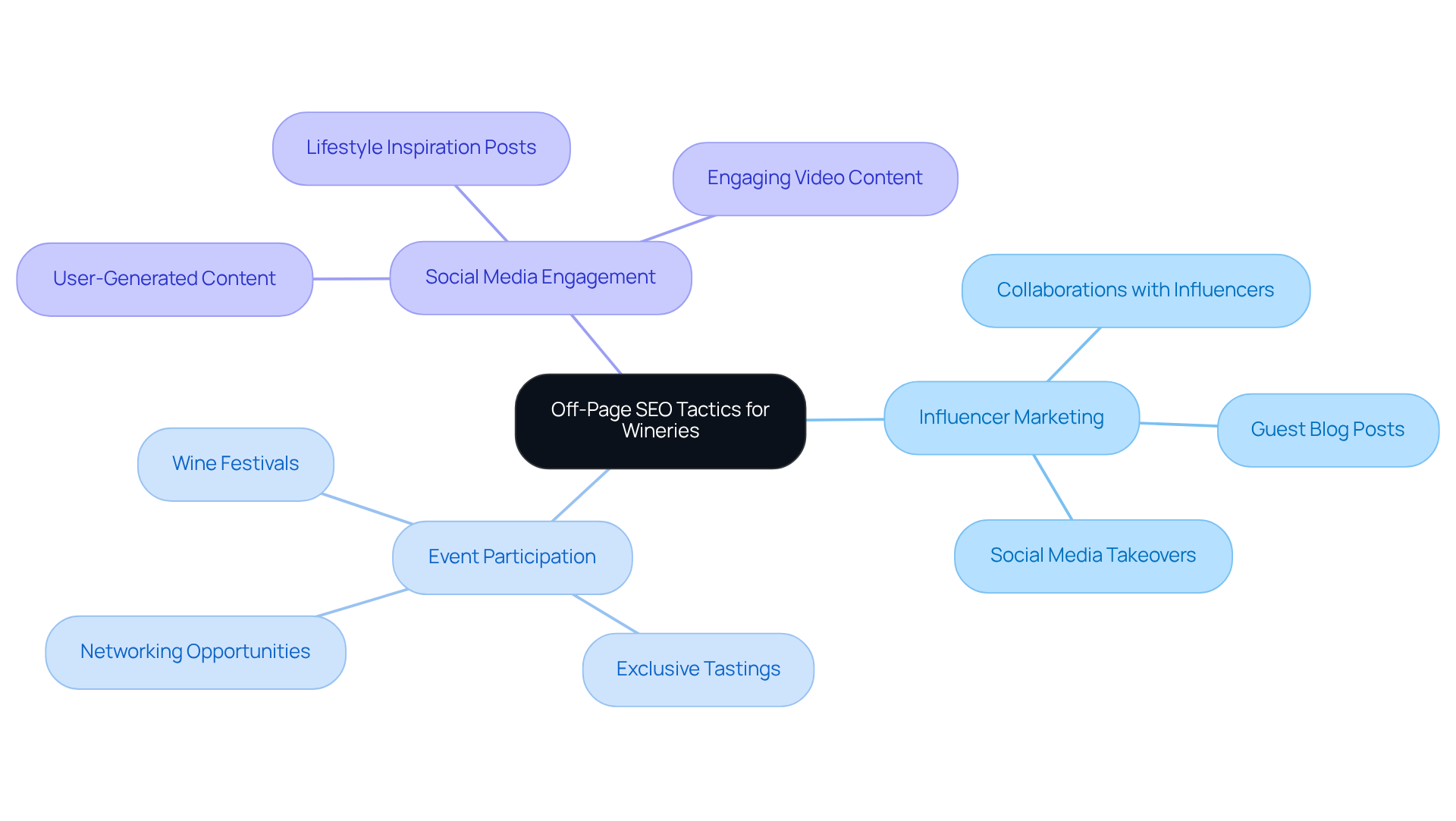 The central idea is the overall strategy, while the branches represent different approaches wineries can take. Each sub-branch provides details on specific actions that fall under those approaches, helping you see how they all contribute to boosting online visibility.