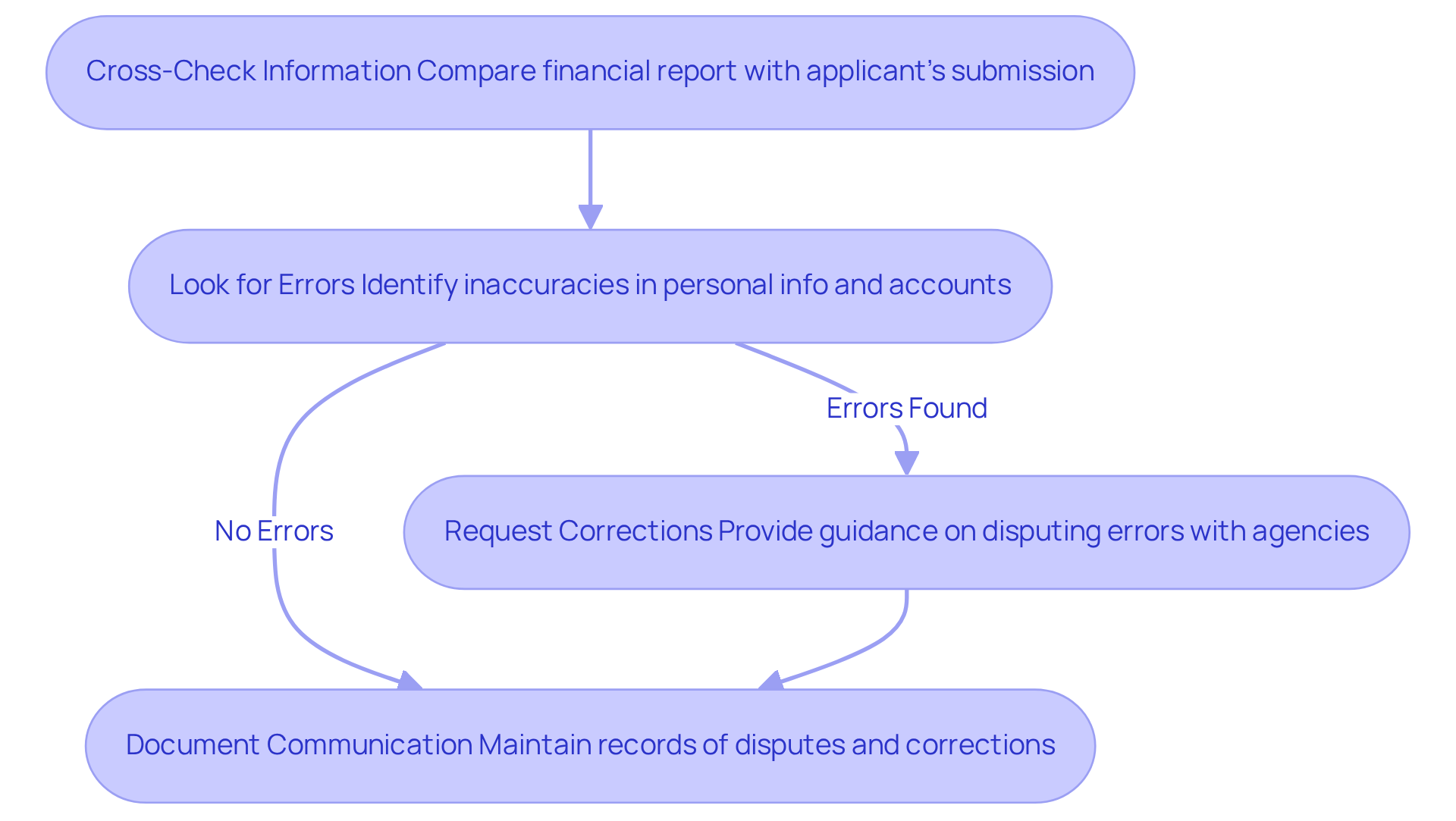 This flowchart guides you through the process of verifying credit report information. Start at the top and follow the arrows to see each step you need to take to ensure accuracy in financial reports.