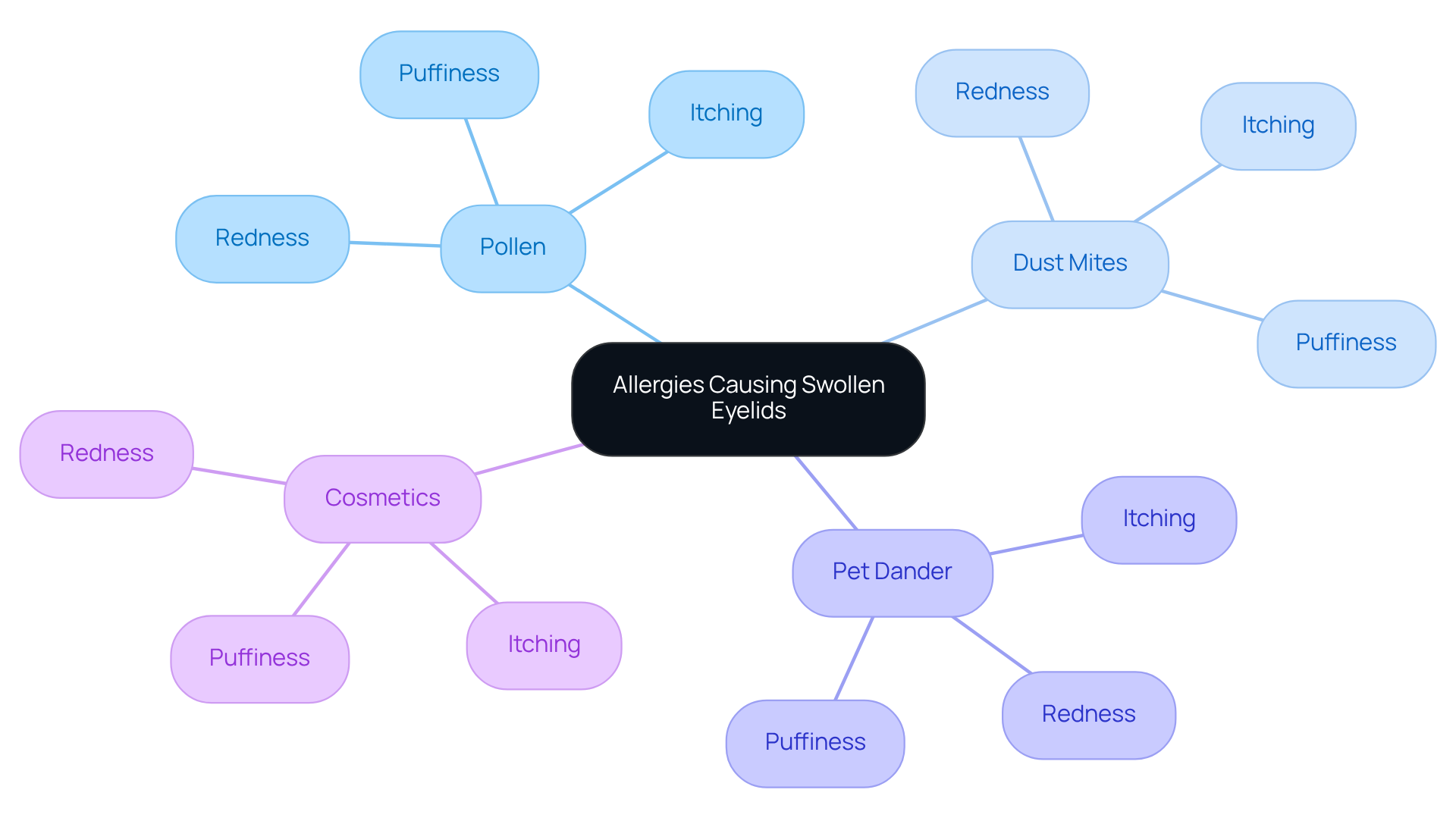 The central node represents the main issue of swollen eyelids due to allergies. Each branch shows a different allergen, and the sub-branches detail the symptoms or effects associated with each allergen. This helps you see how various factors contribute to the problem. The central node represents the main issue of swollen eyelids due to allergies. Each branch shows a different allergen, and the sub-branches detail the symptoms or effects associated with each allergen. This helps you see how various factors contribute to the problem.