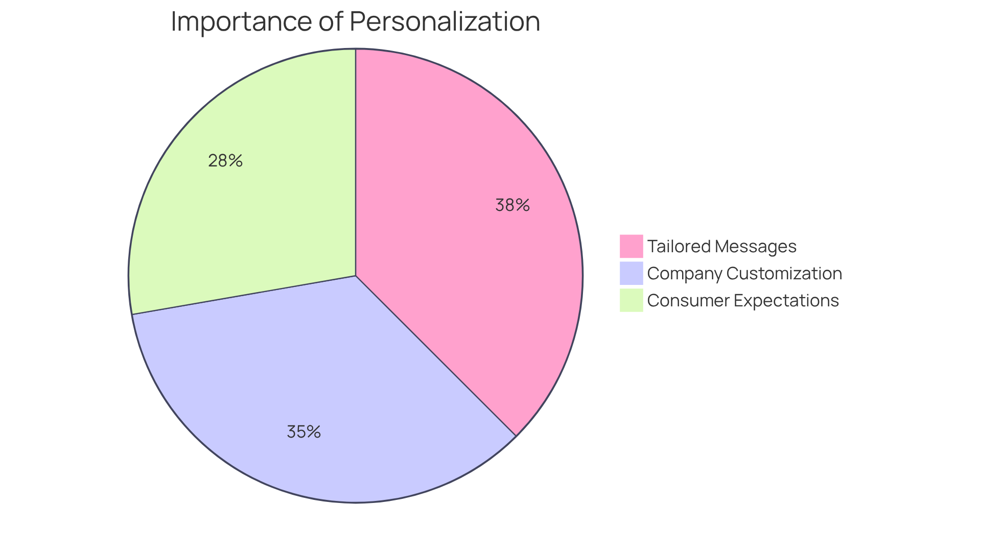 Each slice of the pie shows how important personalization is: the bigger the slice, the more people or companies value that aspect. This helps illustrate why tailored content is crucial for effective lead engagement.