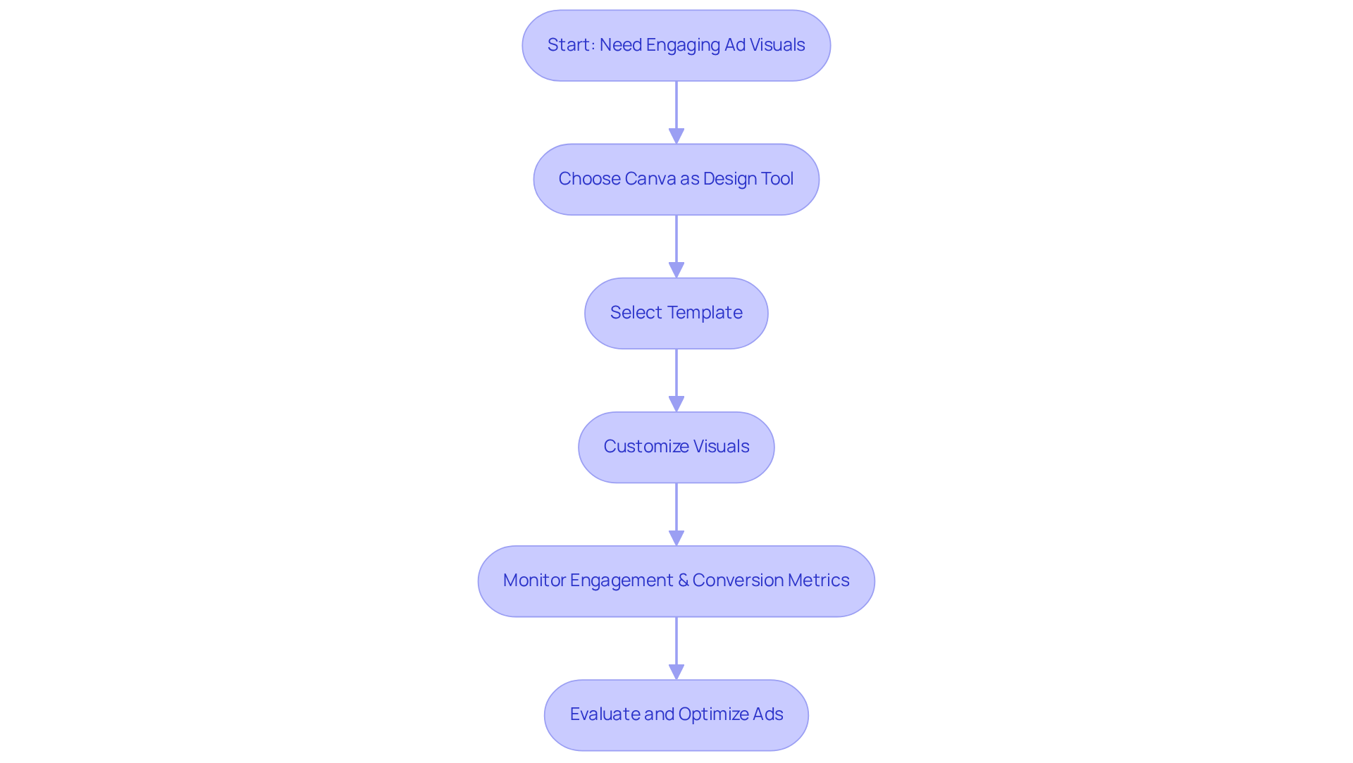 Follow the arrows to see the steps in using Canva for your ad creation. Each box represents a stage in the process, guiding you from the initial need for visuals to evaluating their effectiveness.