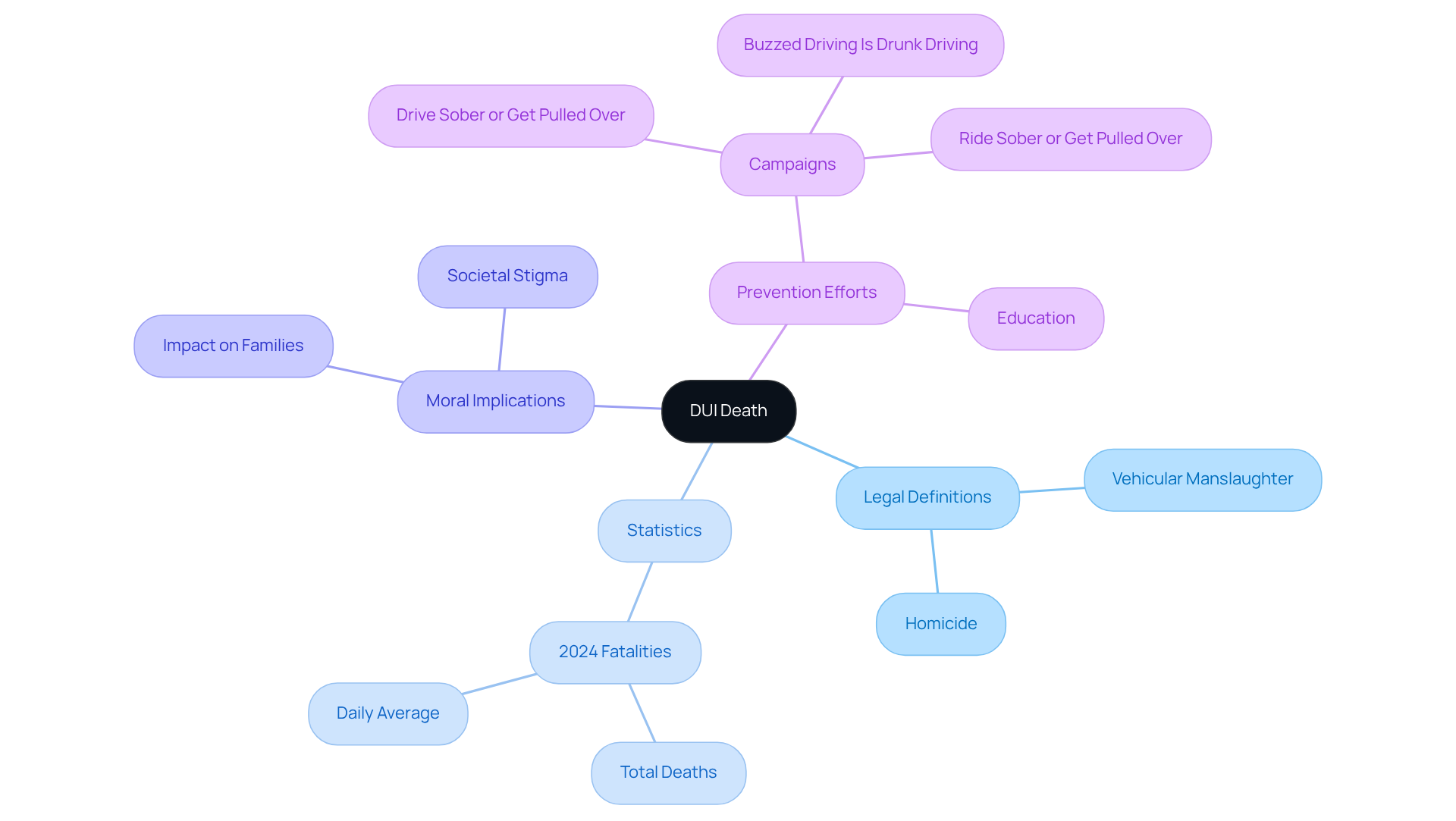 This mindmap starts with the central idea of DUI death and branches out into various related topics. Each branch represents a different aspect of DUI death, helping you see how they connect and the broader implications of impaired driving.