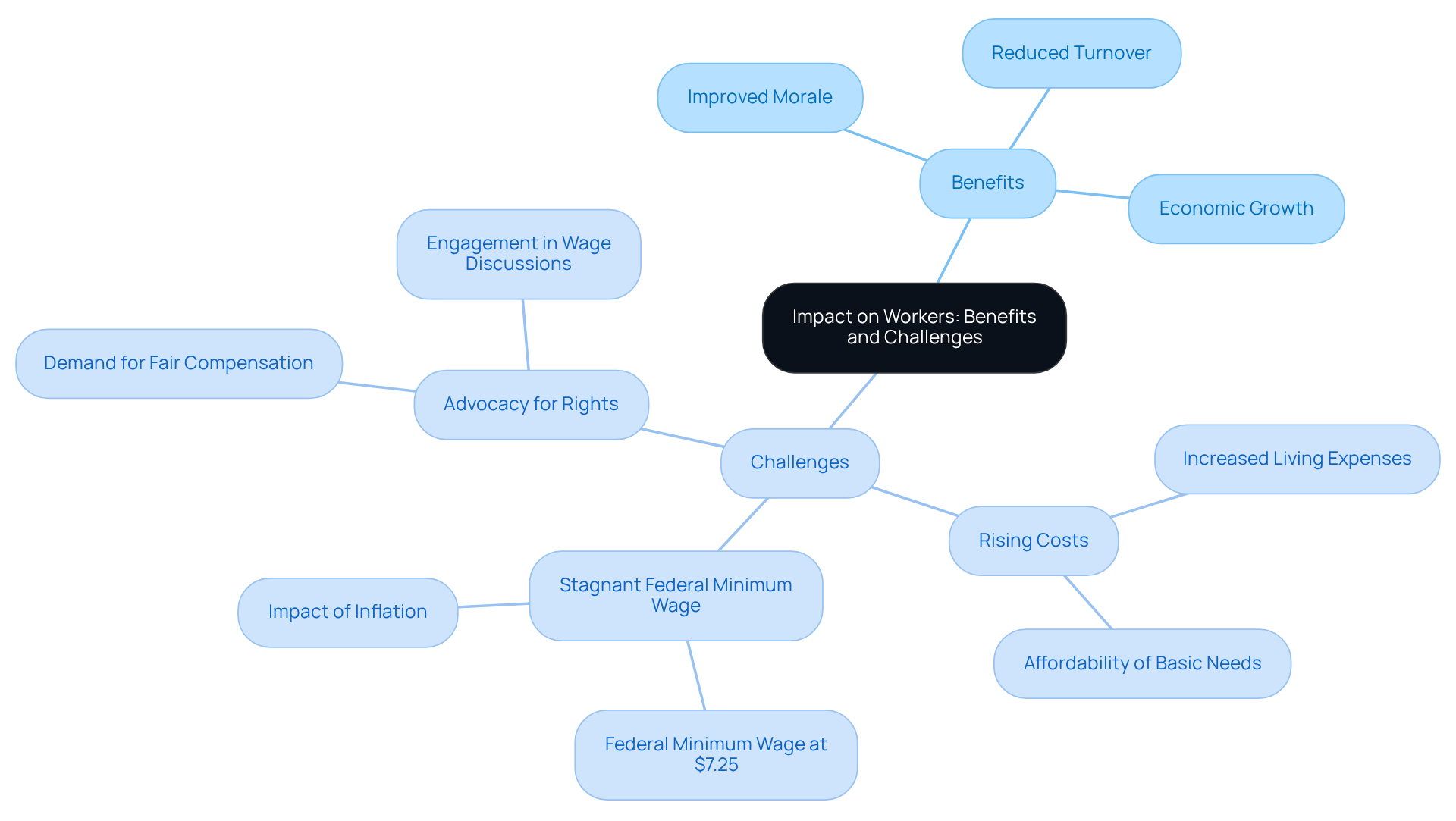 This mindmap illustrates how wage increases affect workers. The central idea is surrounded by benefits like better morale and economic growth, while challenges like rising costs and stagnant wages show the complexities of this issue. Follow the branches to explore each aspect! This mindmap illustrates how wage increases affect workers. The central idea is surrounded by benefits like better morale and economic growth, while challenges like rising costs and stagnant wages show the complexities of this issue. Follow the branches to explore each aspect!