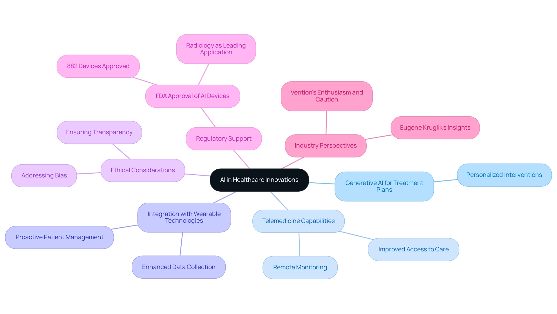 The central node represents AI innovations, with branches indicating specific trends and sub-branches providing detailed insights related to each trend. The central node represents AI innovations, with branches indicating specific trends and sub-branches providing detailed insights related to each trend.