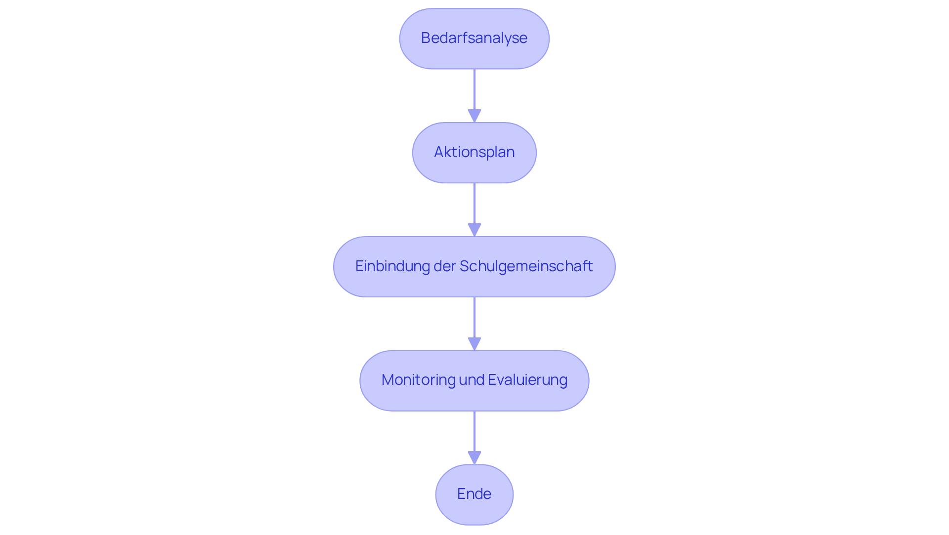 Jeder Schritt im Diagramm zeigt eine Phase im Implementierungsprozess. Folgen Sie den Pfeilen, um zu sehen, wie die Schritte miteinander verbunden sind und in welcher Reihenfolge sie durchgeführt werden sollten.
