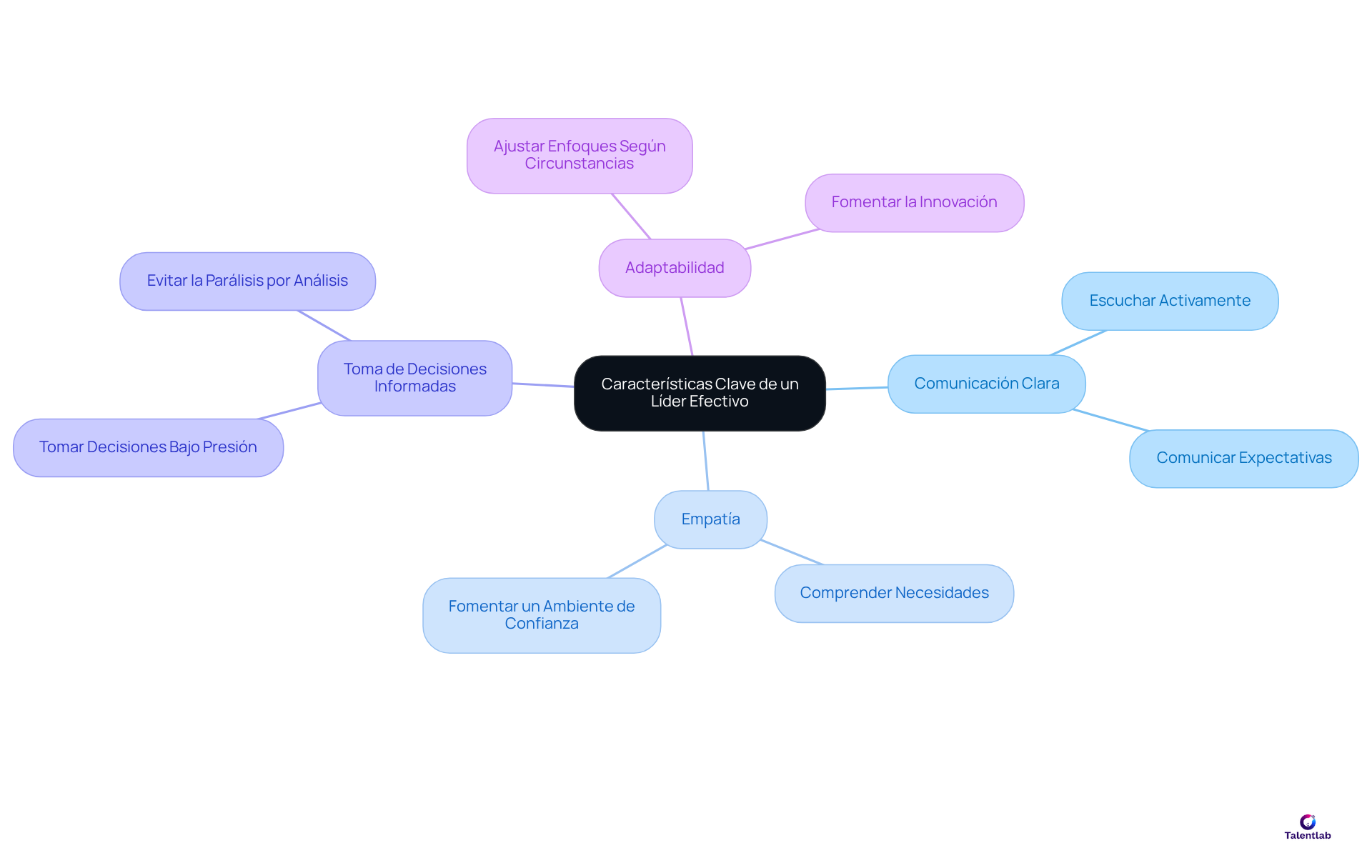 Este mindmap muestra las habilidades esenciales que debe tener un líder efectivo. Cada rama representa una habilidad clave, y las sub-ramas detallan acciones específicas que un líder puede tomar para ser más efectivo. Sigue las ramas para entender cómo cada habilidad contribuye al éxito organizacional.
