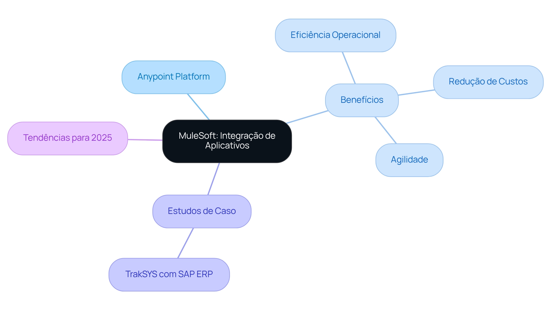 O mapa começa com a MuleSoft no centro, e os ramos representam suas principais funcionalidades e benefícios. Cada cor indica um aspecto diferente, facilitando a visualização de como tudo se conecta.
