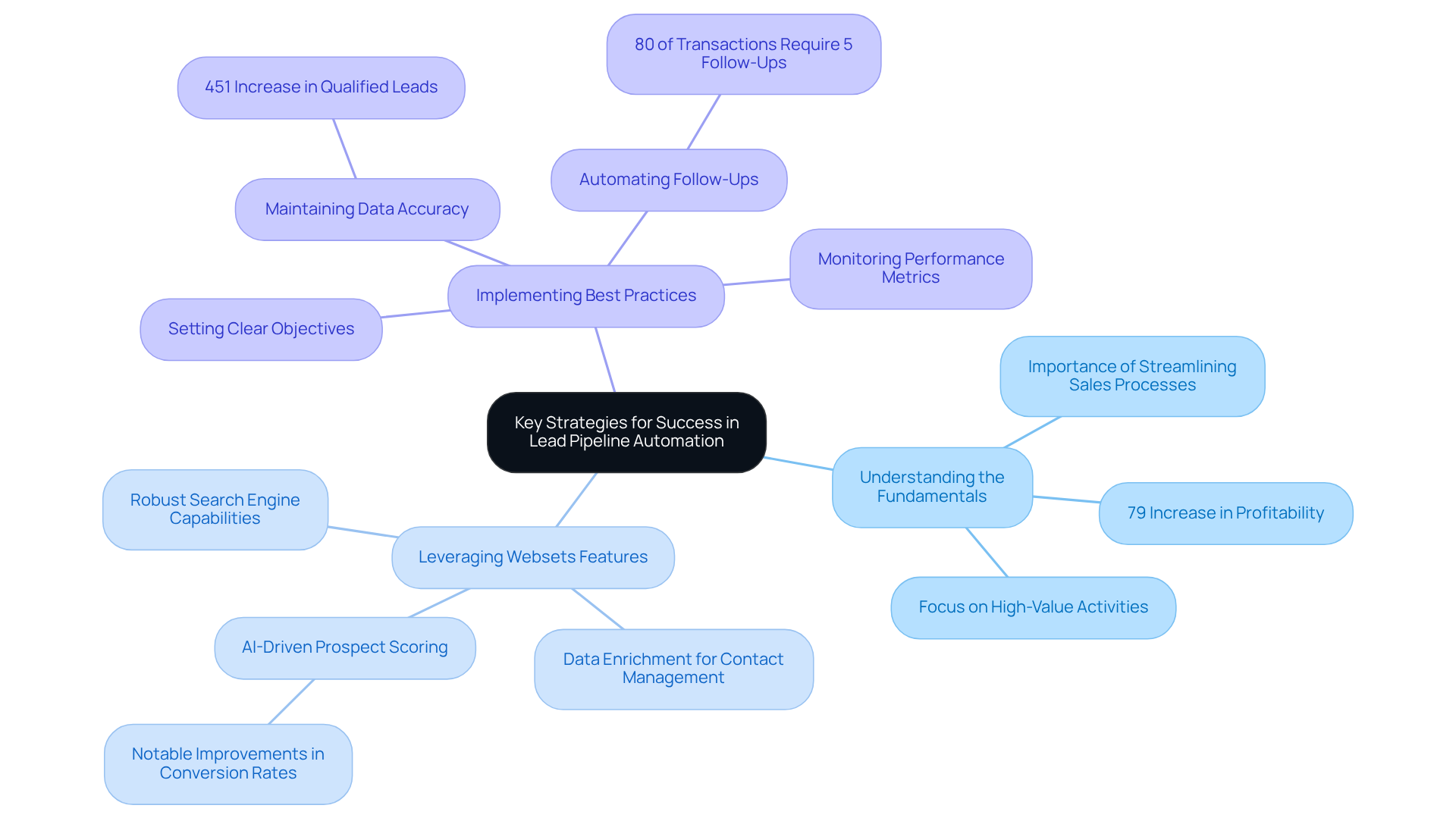 The center represents the main focus on lead pipeline automation. Each branch shows a key strategy, and the sub-branches provide additional details or statistics that support each strategy. This layout helps visualize how these strategies connect and contribute to overall sales success.