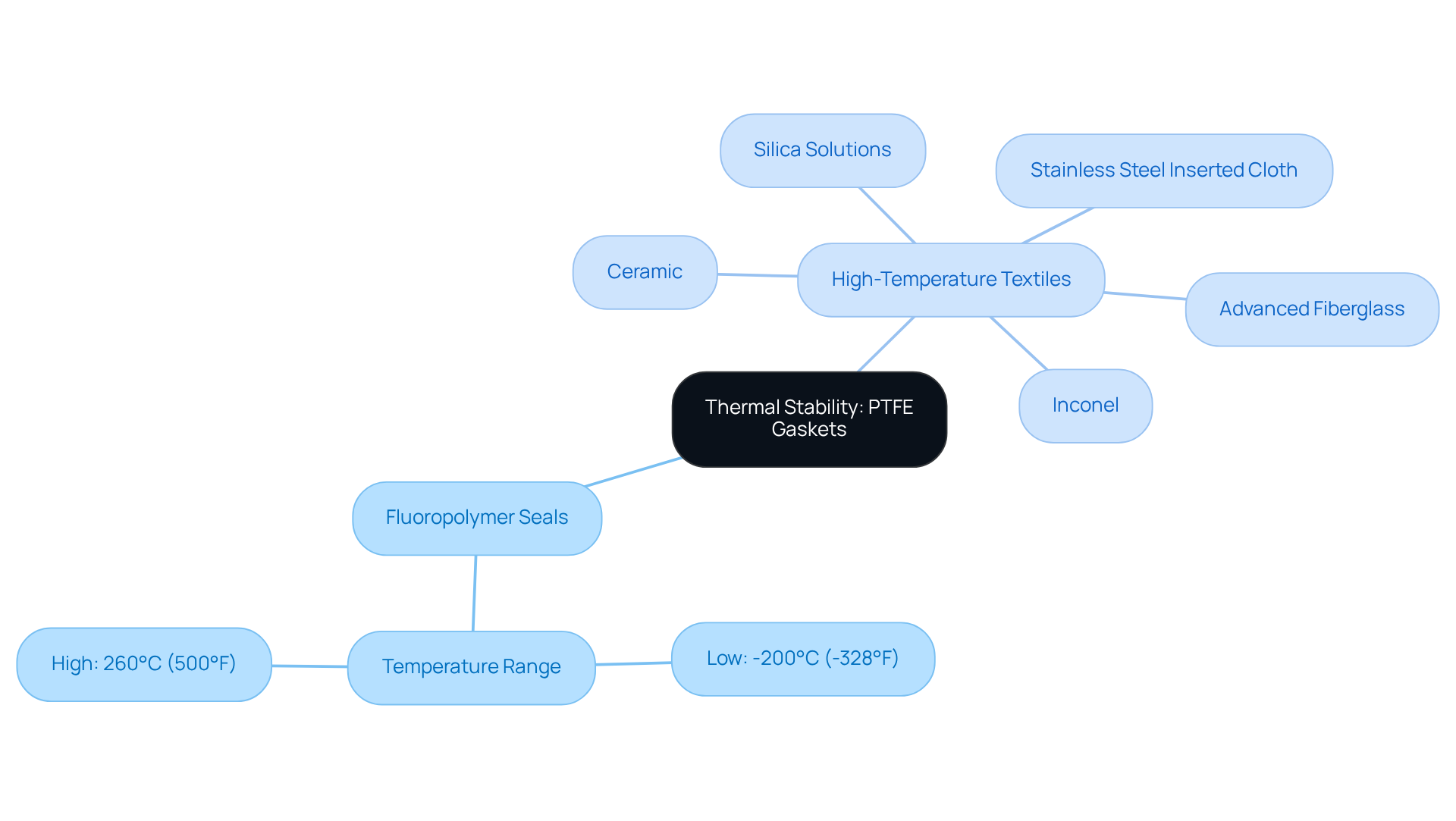 The central node represents the main topic of thermal stability, while the branches show specific types of seals and textiles that contribute to appliance safety in extreme temperatures. The central node represents the main topic of thermal stability, while the branches show specific types of seals and textiles that contribute to appliance safety in extreme temperatures.