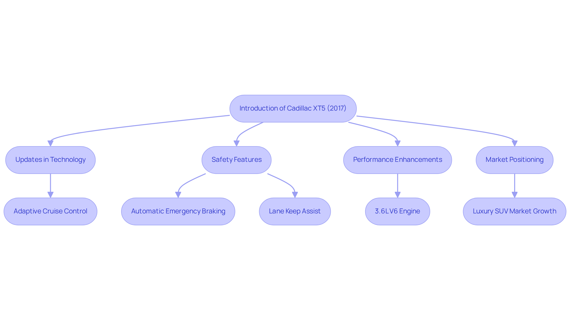 This flowchart illustrates the journey of the Cadillac XT5 from its introduction to its current status in the luxury SUV market. Each box represents a significant milestone or feature, showing how the XT5 has evolved to meet consumer needs and compete with other premium SUVs. This flowchart illustrates the journey of the Cadillac XT5 from its introduction to its current status in the luxury SUV market. Each box represents a significant milestone or feature, showing how the XT5 has evolved to meet consumer needs and compete with other premium SUVs.