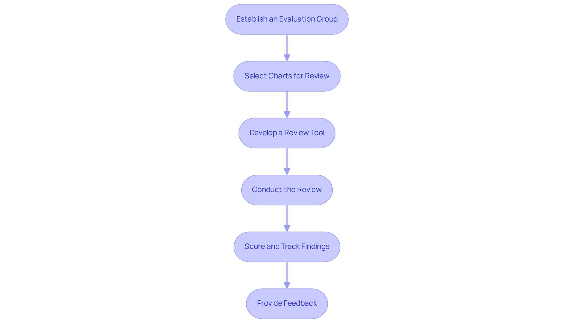 Each box represents a step in the audit process. Follow the arrows to see how each step leads to the next, ensuring a thorough review of documentation practices.