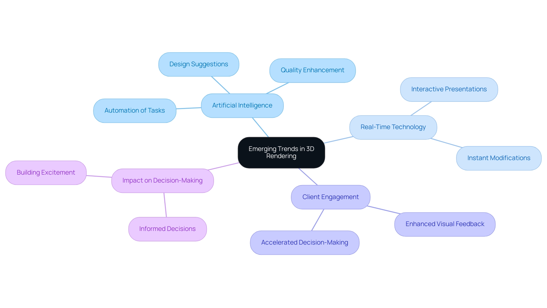 The central node represents the main topic, with branches illustrating key themes and sub-branches detailing specific aspects of each theme.