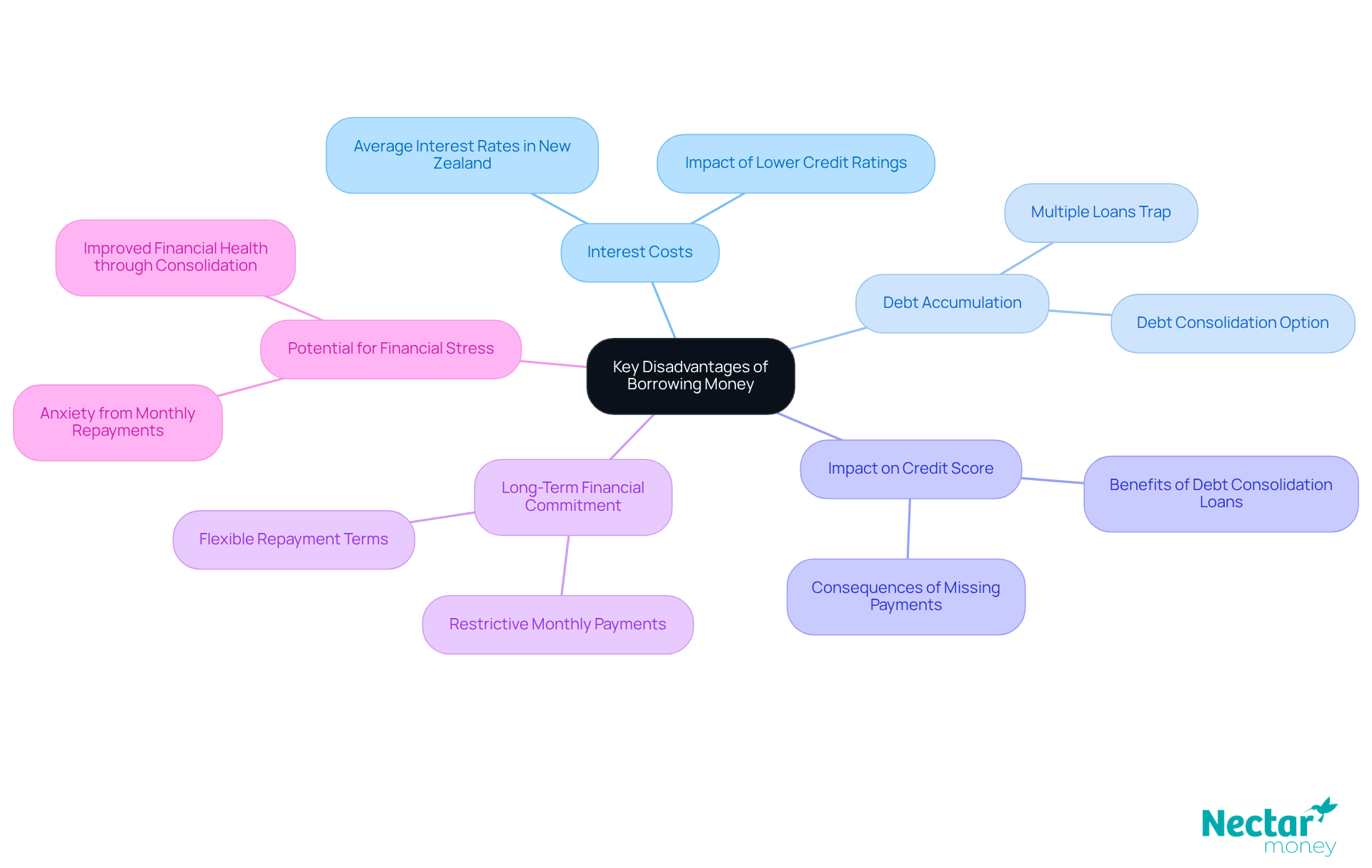 The central node represents the main topic, while each branch highlights a specific disadvantage of borrowing. The sub-branches provide additional details or examples related to each disadvantage, helping you understand the broader implications of borrowing. The central node represents the main topic, while each branch highlights a specific disadvantage of borrowing. The sub-branches provide additional details or examples related to each disadvantage, helping you understand the broader implications of borrowing.