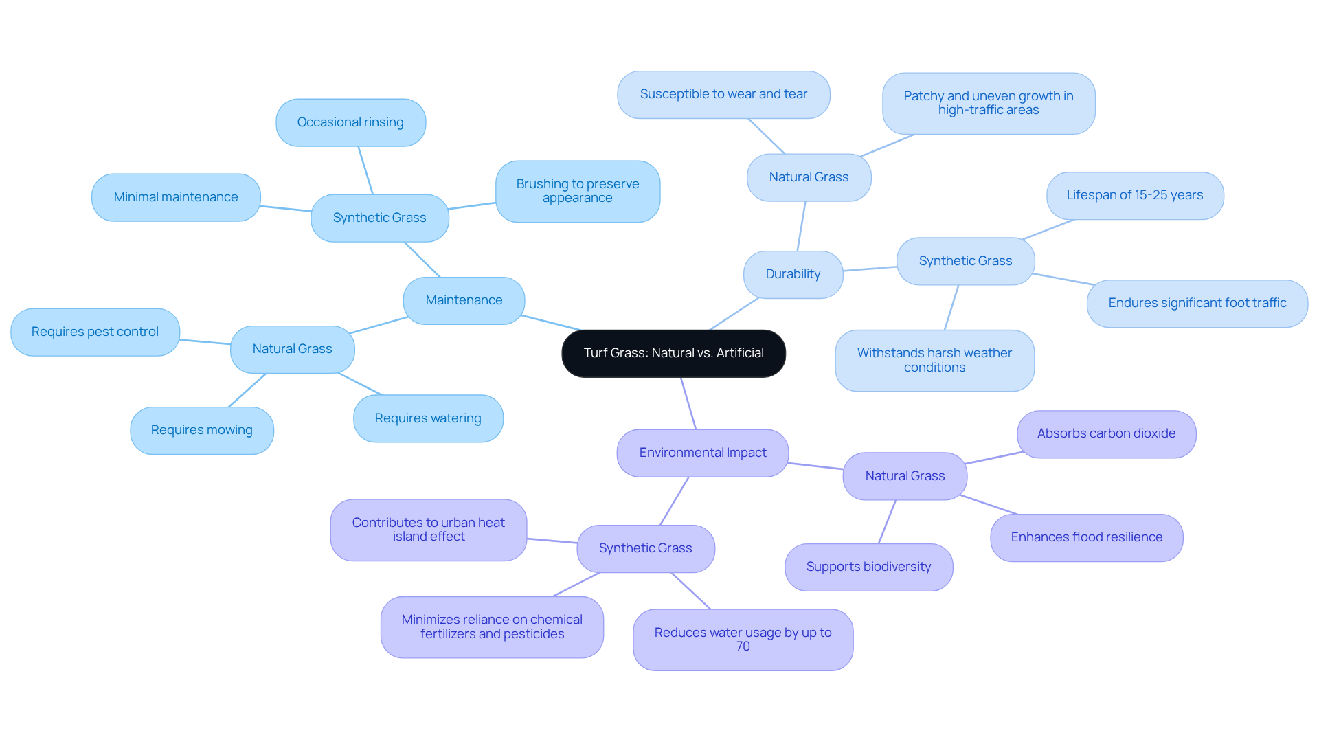 This mindmap illustrates the key differences between natural and synthetic grass. Each branch represents a category of comparison, with sub-points providing specific details. Follow the branches to understand how each type of grass differs in maintenance, durability, and environmental impact.