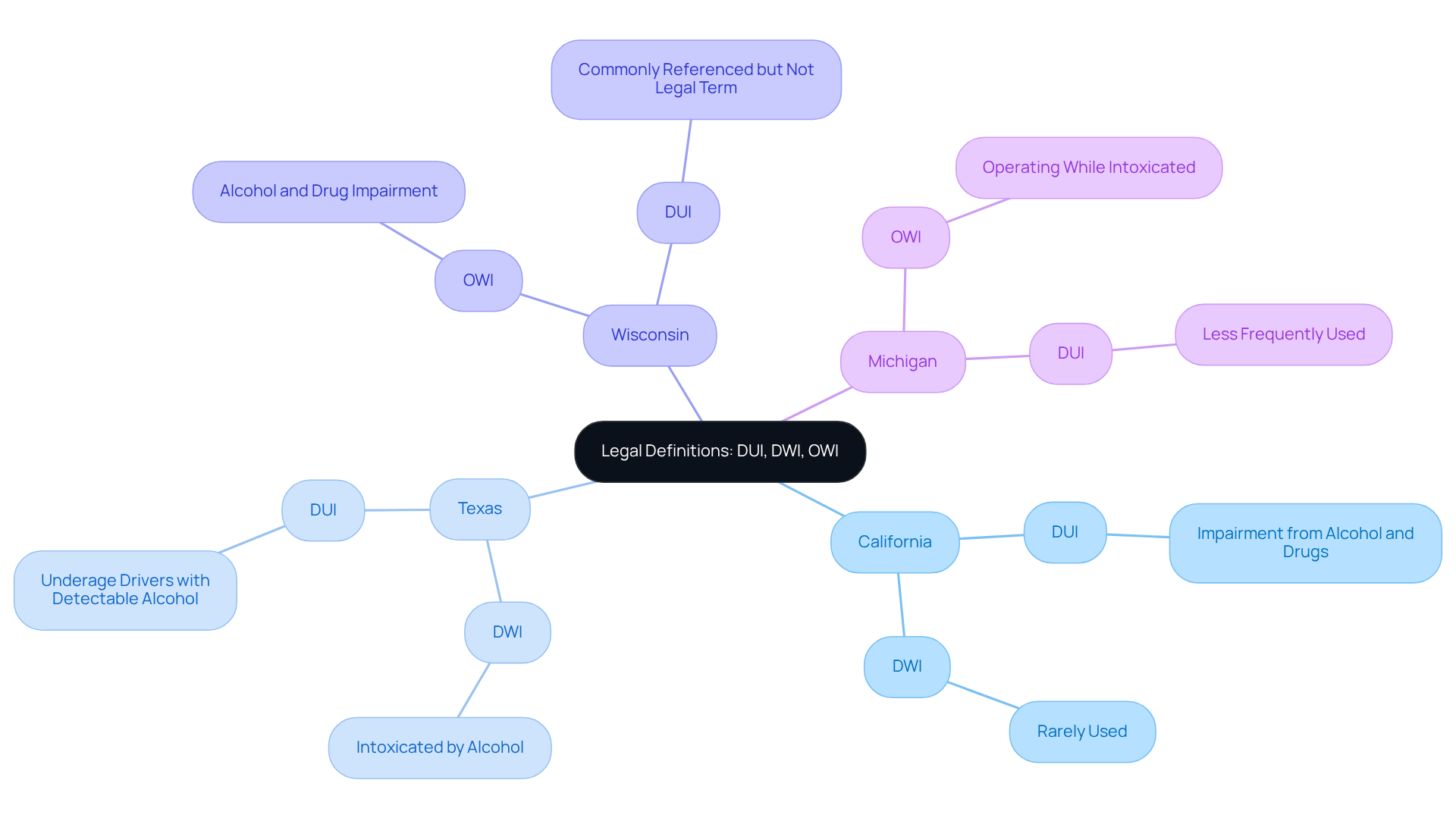 This mindmap shows how DUI, DWI, and OWI are defined differently in various states. Start at the center with the main topic, then explore each state to see how they categorize these terms. Each branch represents a state, and the sub-branches explain the specific legal definitions used there. This mindmap shows how DUI, DWI, and OWI are defined differently in various states. Start at the center with the main topic, then explore each state to see how they categorize these terms. Each branch represents a state, and the sub-branches explain the specific legal definitions used there.
