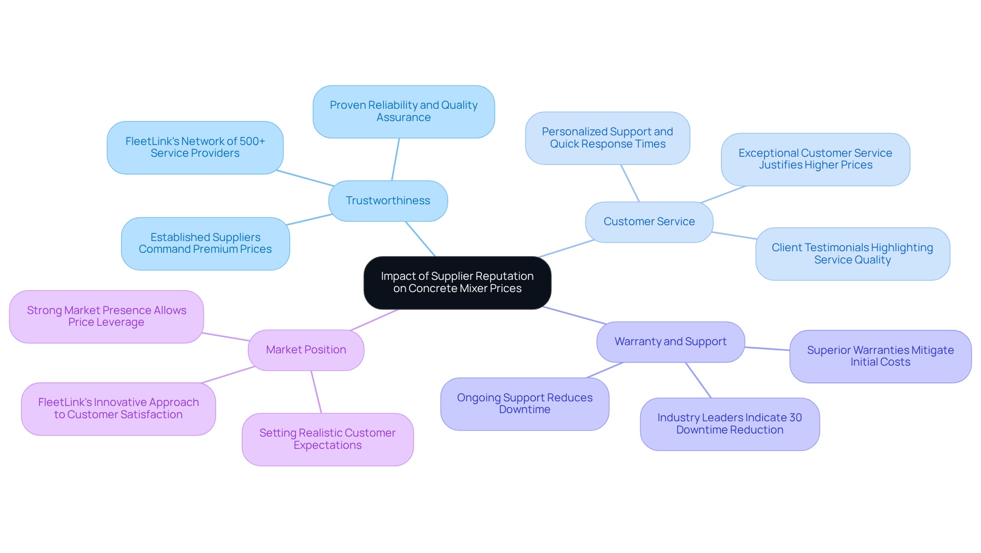 The central idea shows how supplier reputation affects prices, with branches representing key factors. Each factor has its own details that explain how it contributes to pricing decisions. The central idea shows how supplier reputation affects prices, with branches representing key factors. Each factor has its own details that explain how it contributes to pricing decisions.