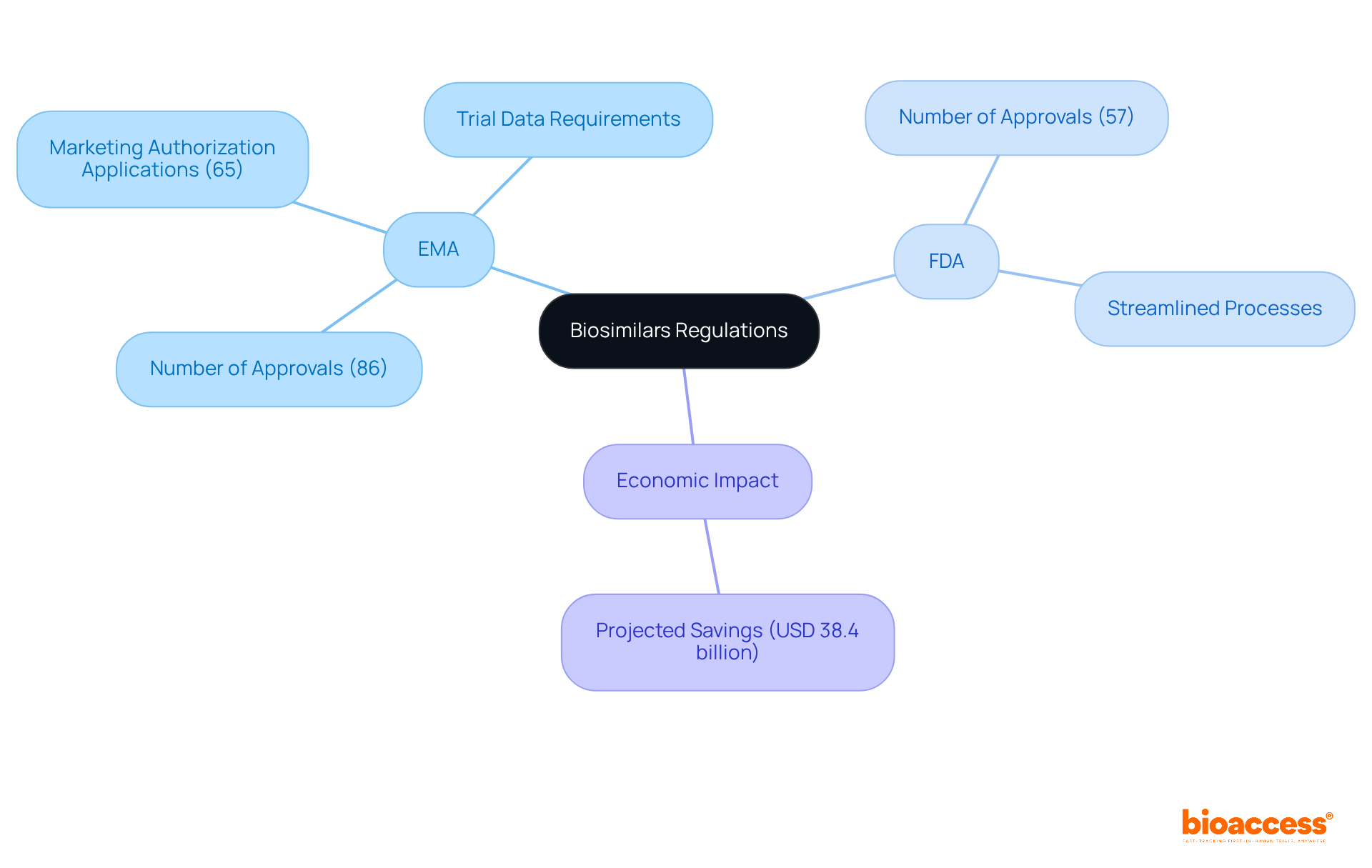 The central node represents the overall topic of biosimilars regulations, while branches show the EMA and FDA's specific aspects, including approval numbers and requirements. The economic impact is also highlighted, emphasizing the importance of these regulations in healthcare savings.