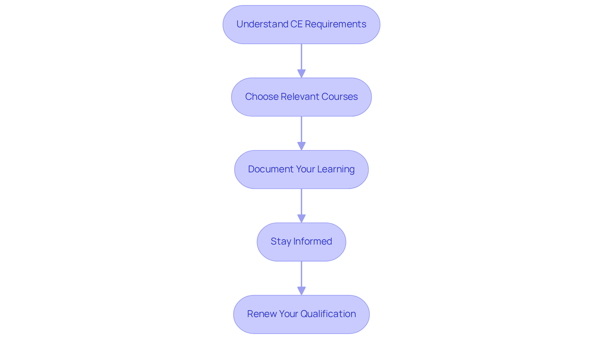 Each box represents a step in the certification process. Follow the arrows to see how to maintain your credentials through continuing education - from understanding requirements to renewing your qualification. Each box represents a step in the certification process. Follow the arrows to see how to maintain your credentials through continuing education - from understanding requirements to renewing your qualification.