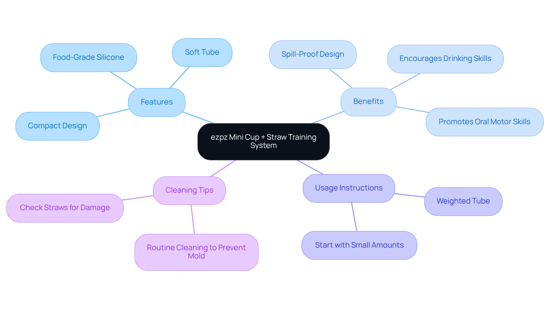 This mindmap shows the key features and benefits of the ezpz Mini Cup + Straw Training System. Each branch represents an important aspect of the product, helping you understand how it supports your child's drinking skills. This mindmap shows the key features and benefits of the ezpz Mini Cup + Straw Training System. Each branch represents an important aspect of the product, helping you understand how it supports your child's drinking skills.