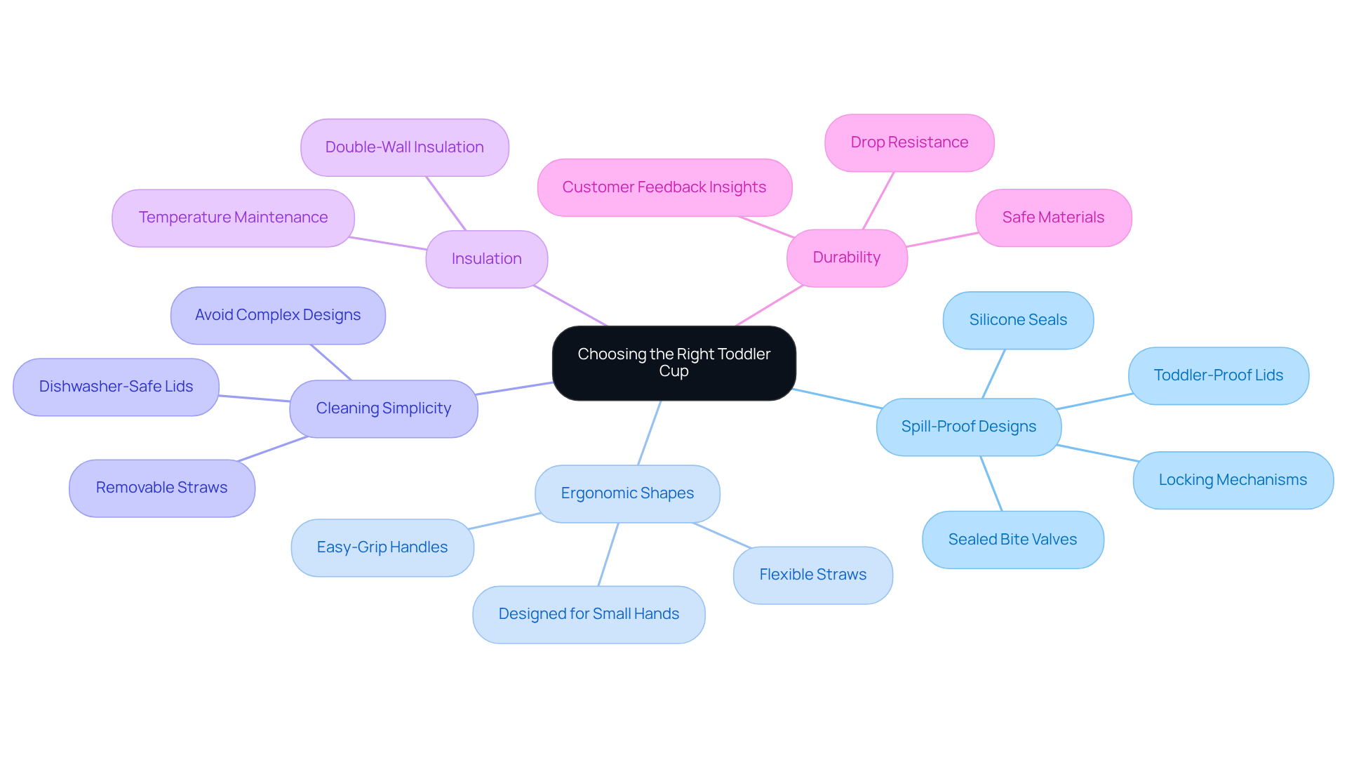 The central node represents the main topic of selecting a toddler cup. Each branch shows a key consideration, and the sub-branches provide specific features or tips related to that consideration. This layout helps you see how each aspect contributes to making a safe and convenient choice for your child.