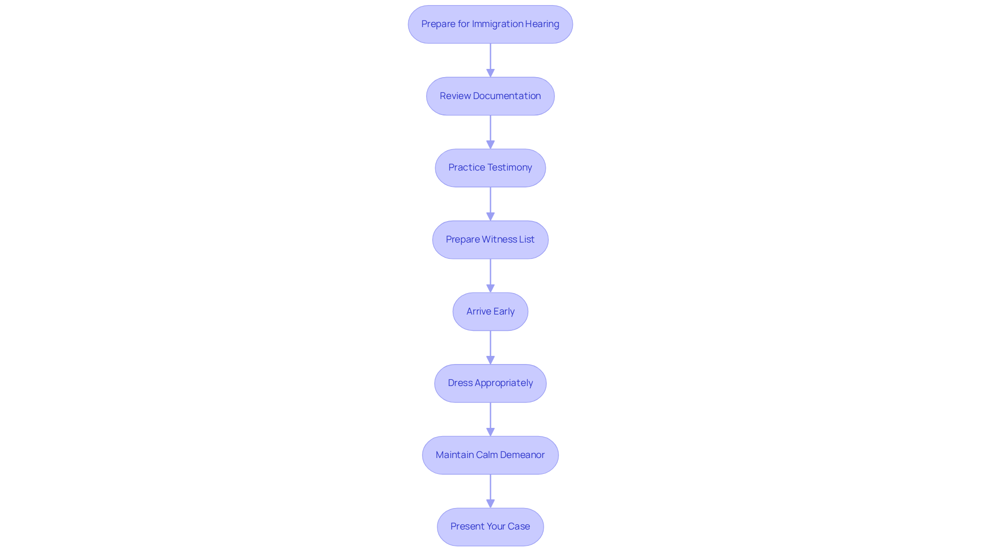 Each box represents a step in your preparation process. Follow the arrows to see what you need to do next, ensuring you're ready for your hearing.