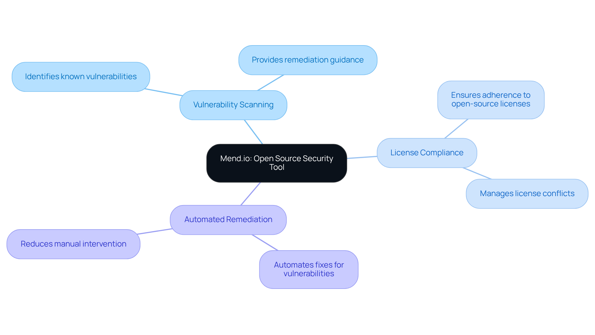 The center represents Mend.io, and the branches show its key features. Each feature helps teams manage open-source risks, contributing to better security and compliance.